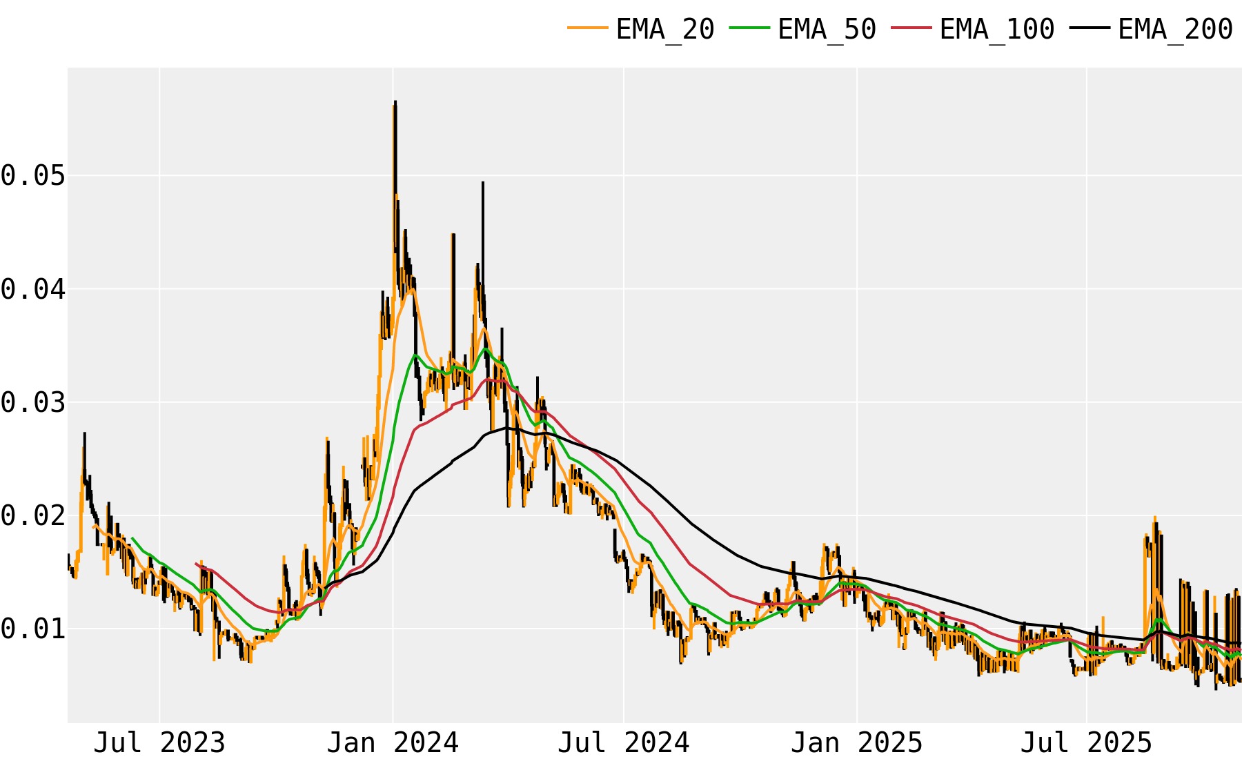 Etherisc DIP Token Exponentiell gleitende Durchschnitte