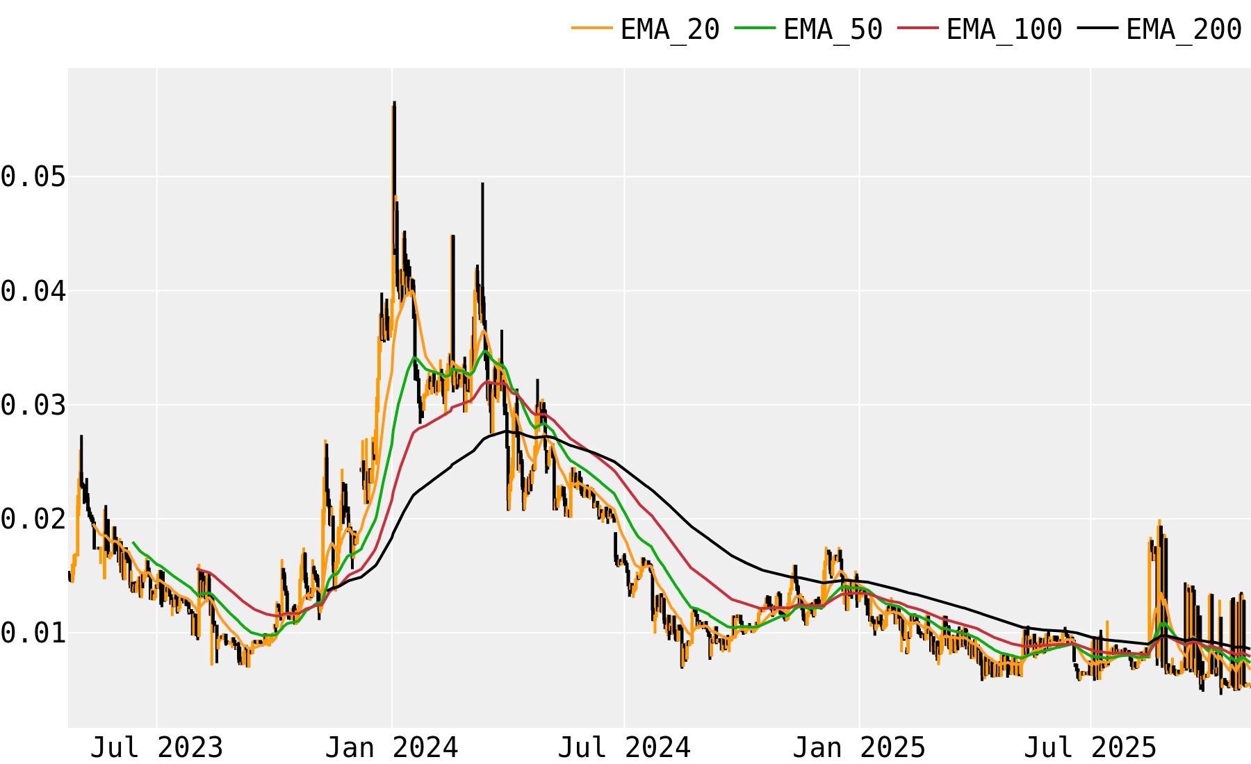 Etherisc DIP Token DIP Экспоненциальные скользящие средние
