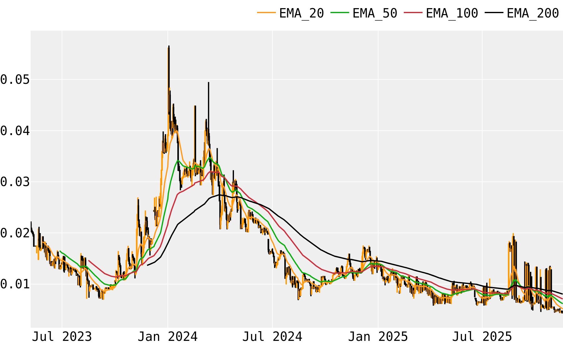 Etherisc DIP Token DIP Exponential moving averages
