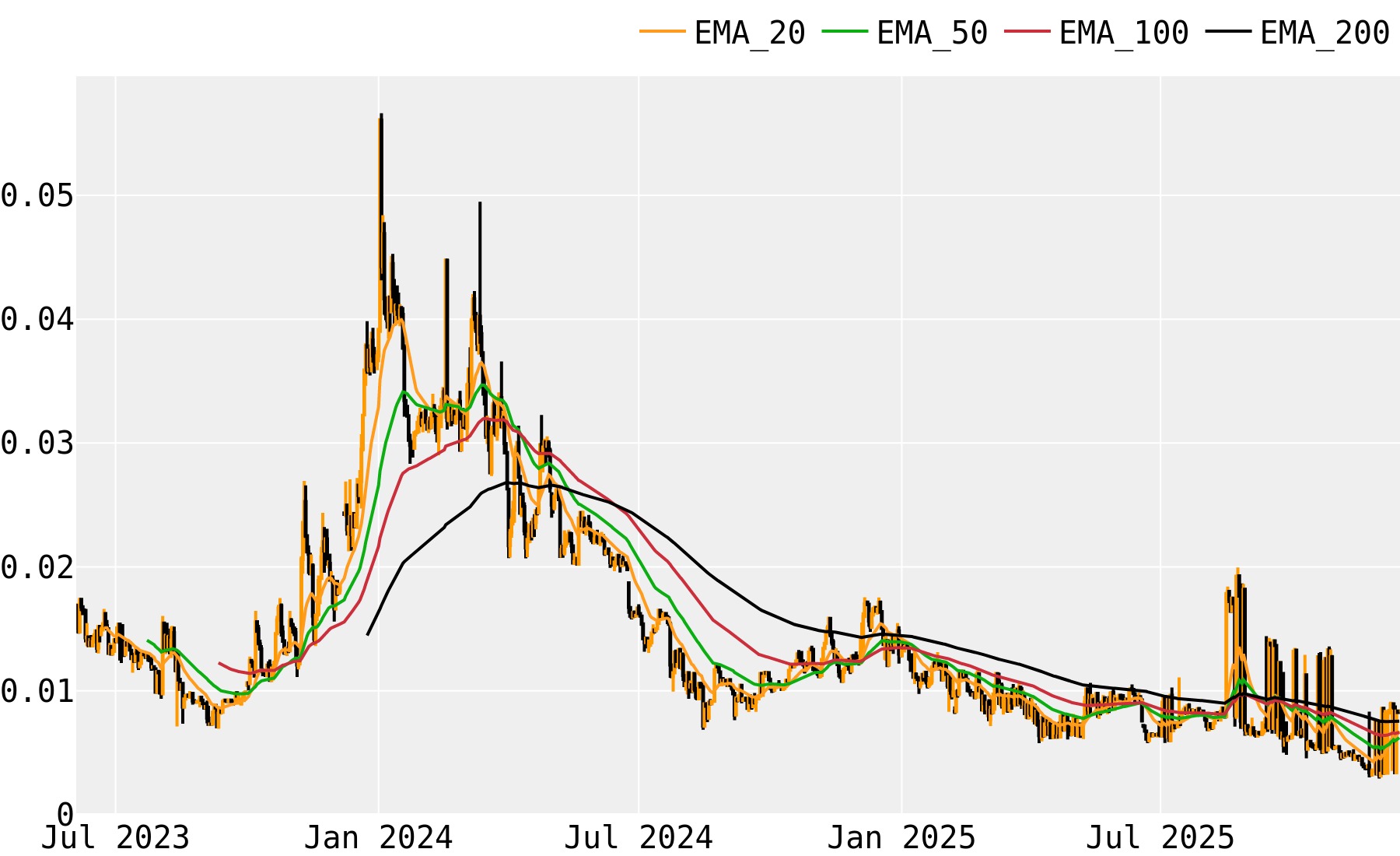 Medias móviles exponenciales de Etherisc DIP Token