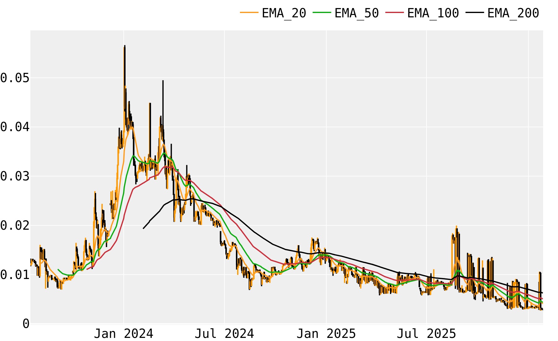 Medias móviles exponenciales de Etherisc DIP Token