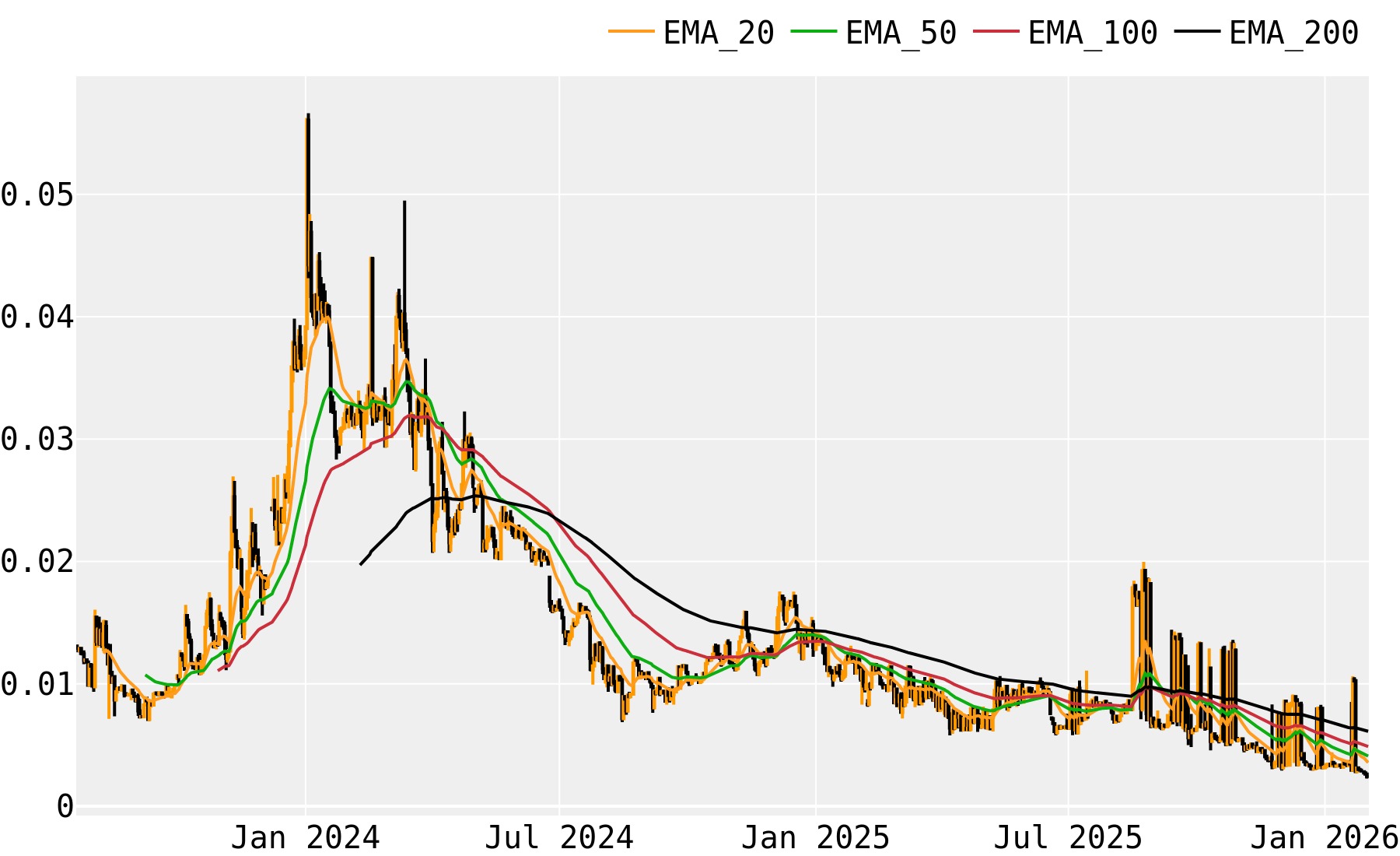 Etherisc DIP Token DIP Экспоненциальные скользящие средние