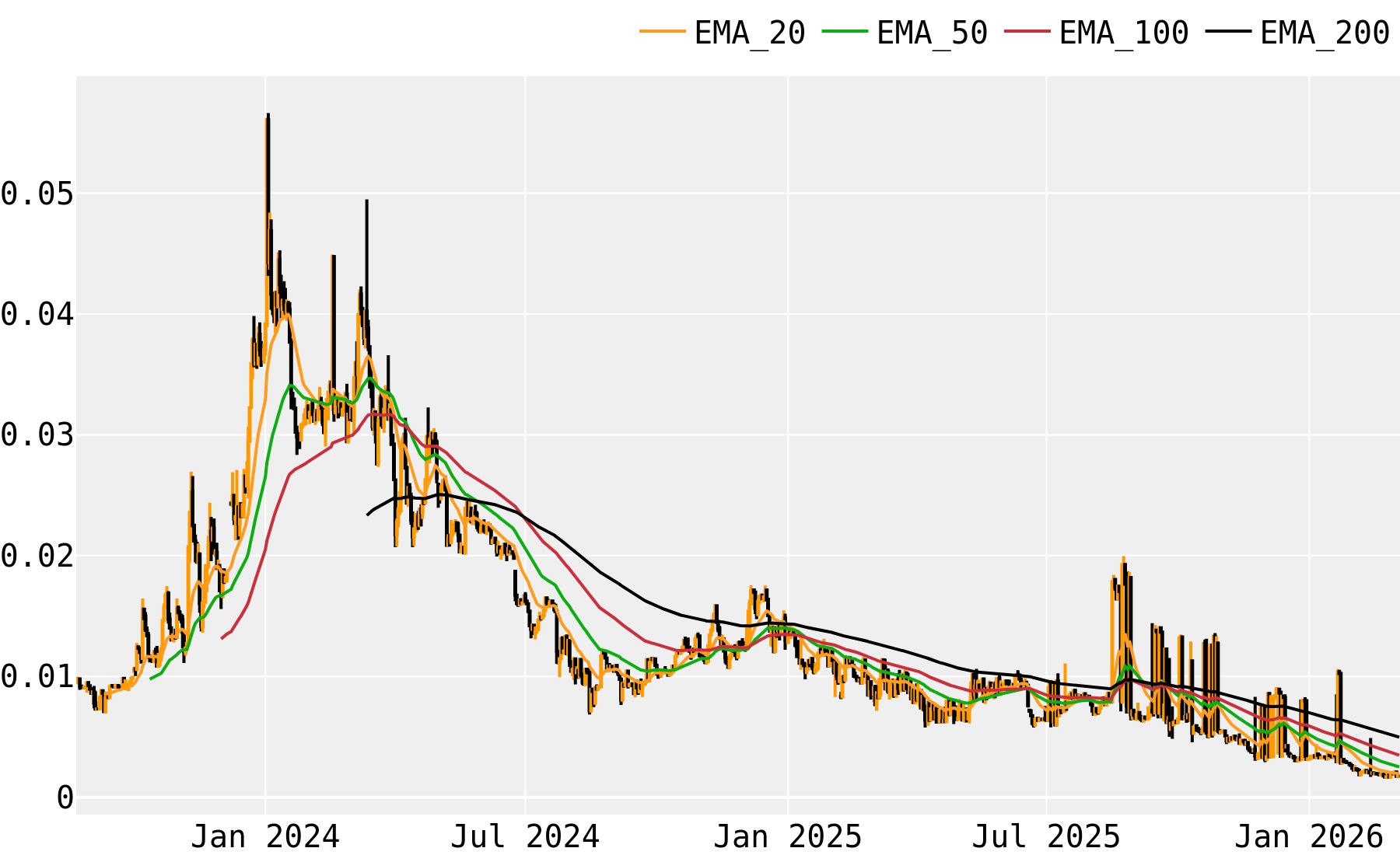 Medias móviles exponenciales de Etherisc DIP Token