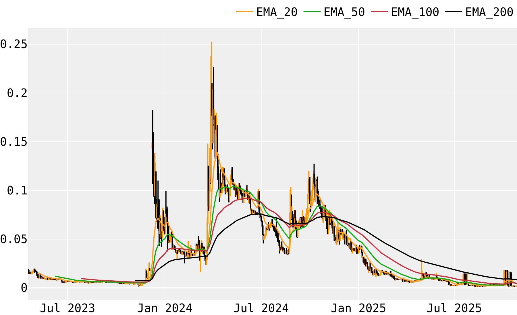 Etherland ELAND Exponential moving averages