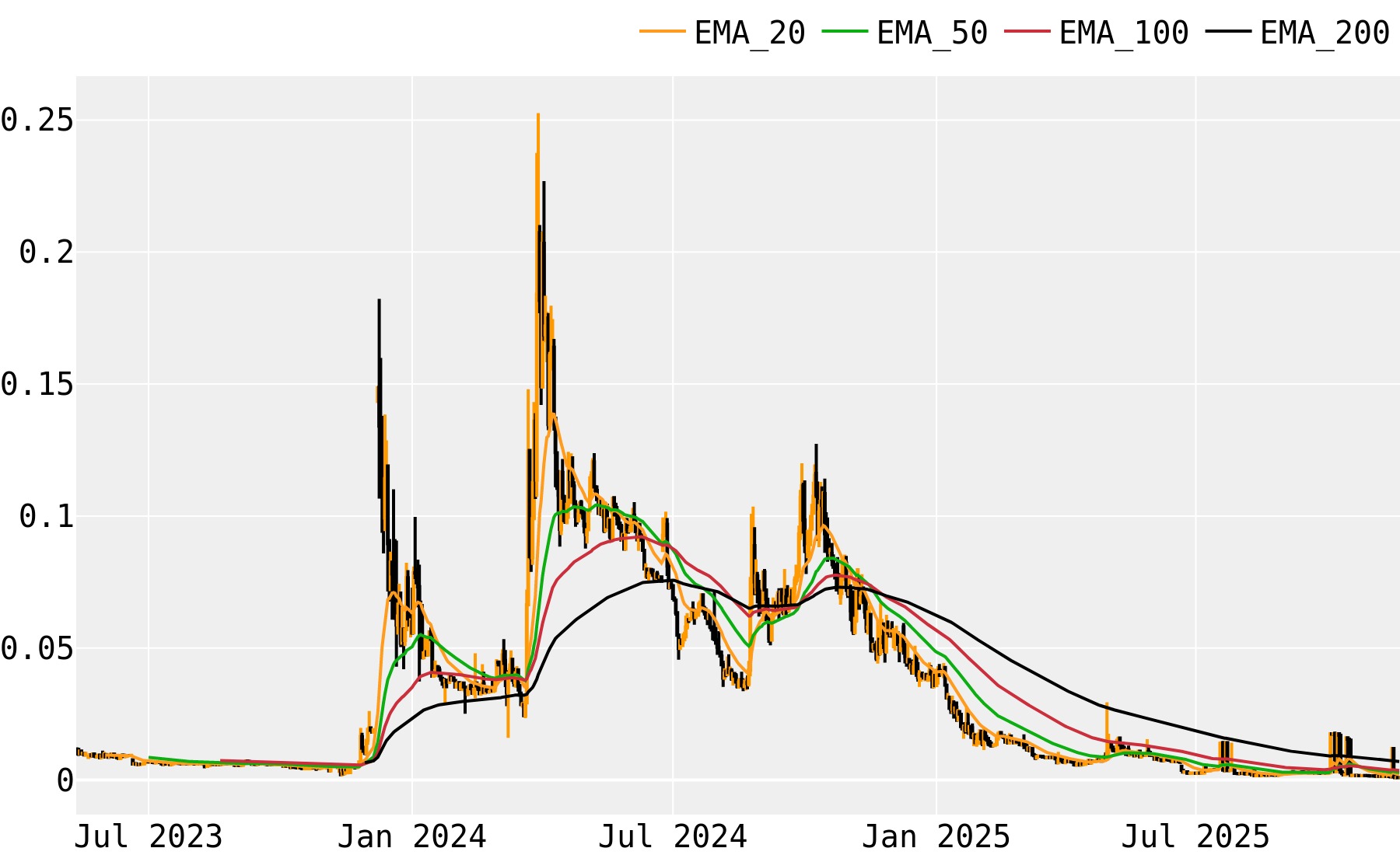 Etherland ELAND Exponential moving averages