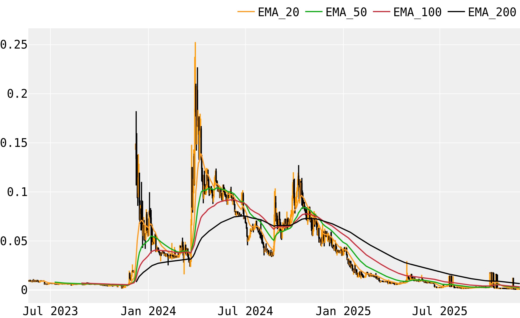 Etherland ELAND Exponential moving averages