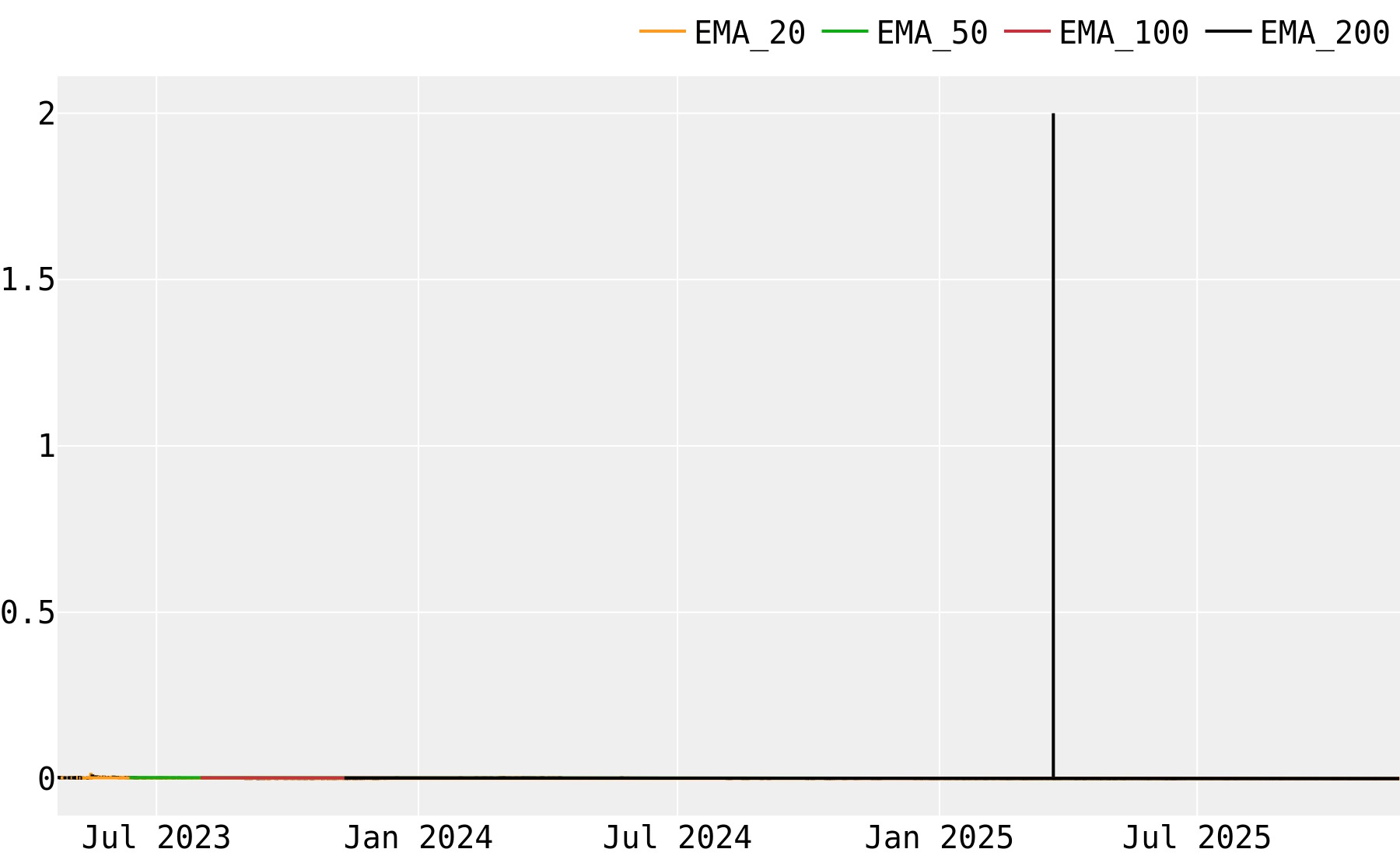 Medias móviles exponenciales de Ethermon