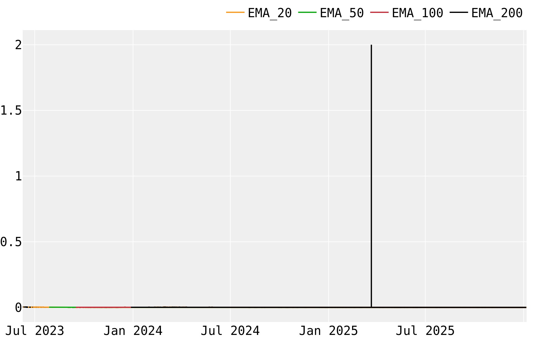 Medias móviles exponenciales de Ethermon