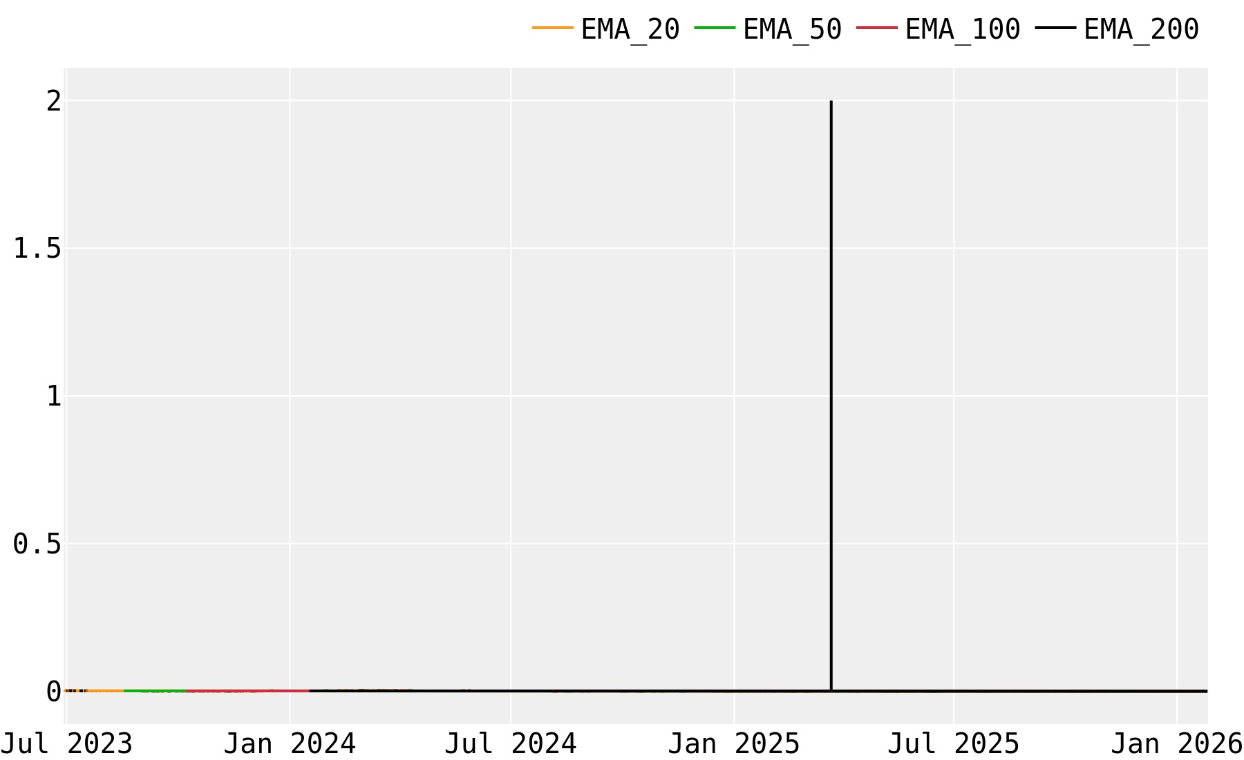 Ethermon EMON Экспоненциальные скользящие средние