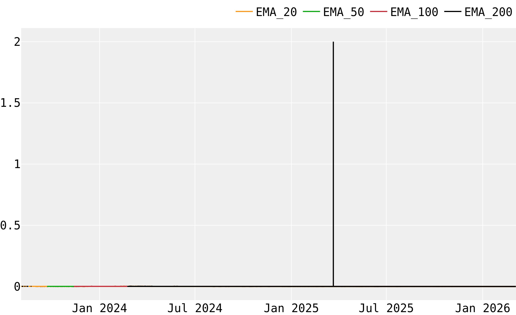 Medias móviles exponenciales de Ethermon