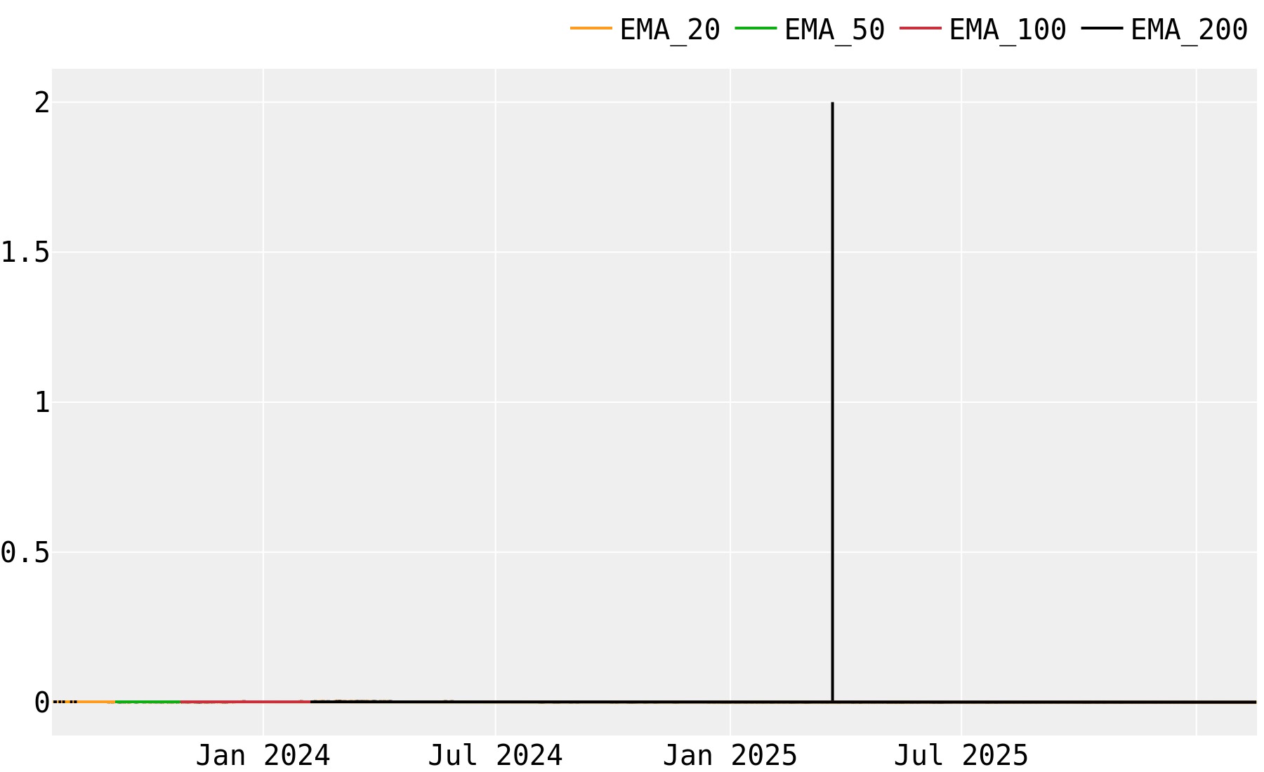 Medias móviles exponenciales de Ethermon