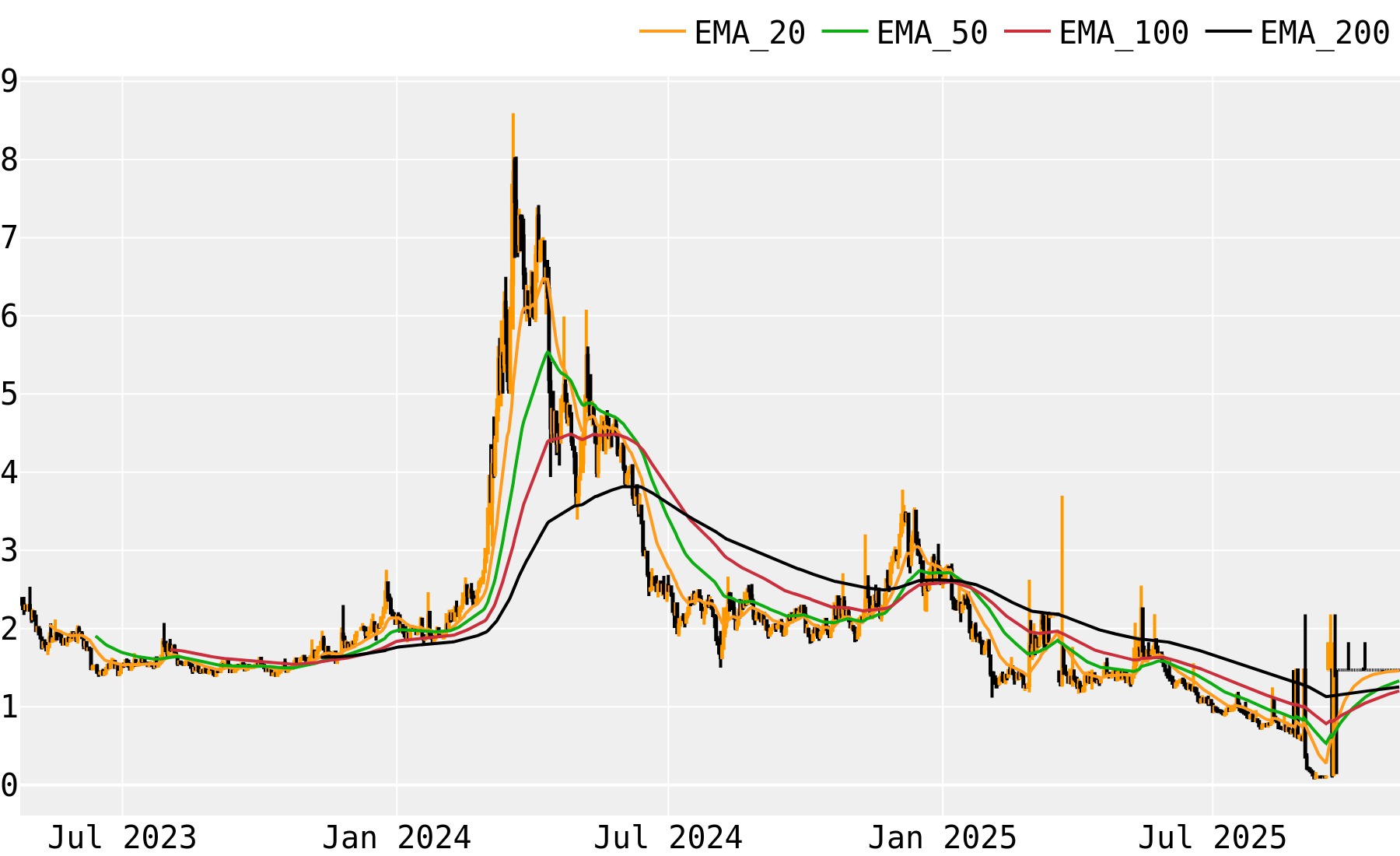 Ethernity Chain ERN Exponential moving averages