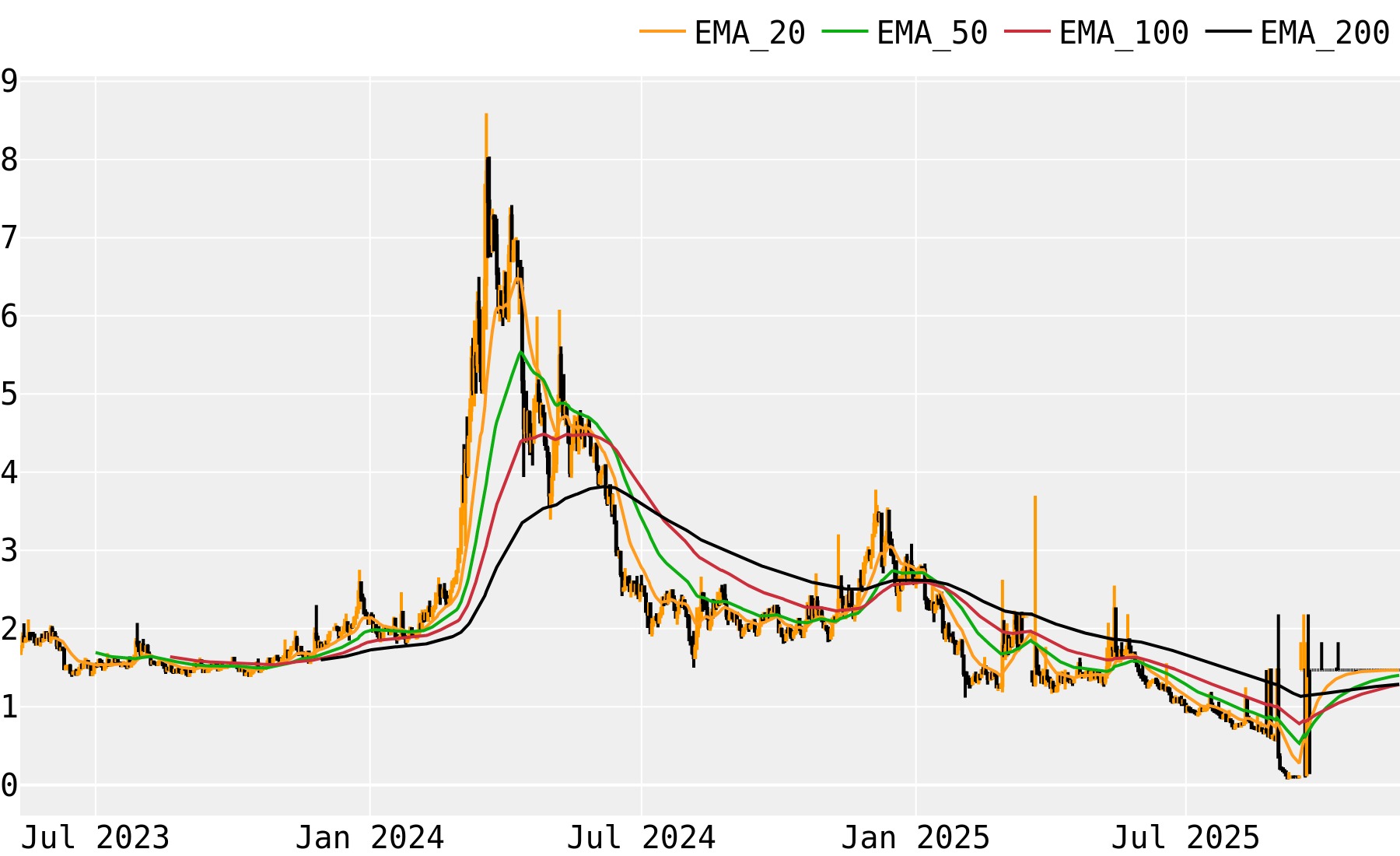 Ethernity Chain ERN Exponential moving averages