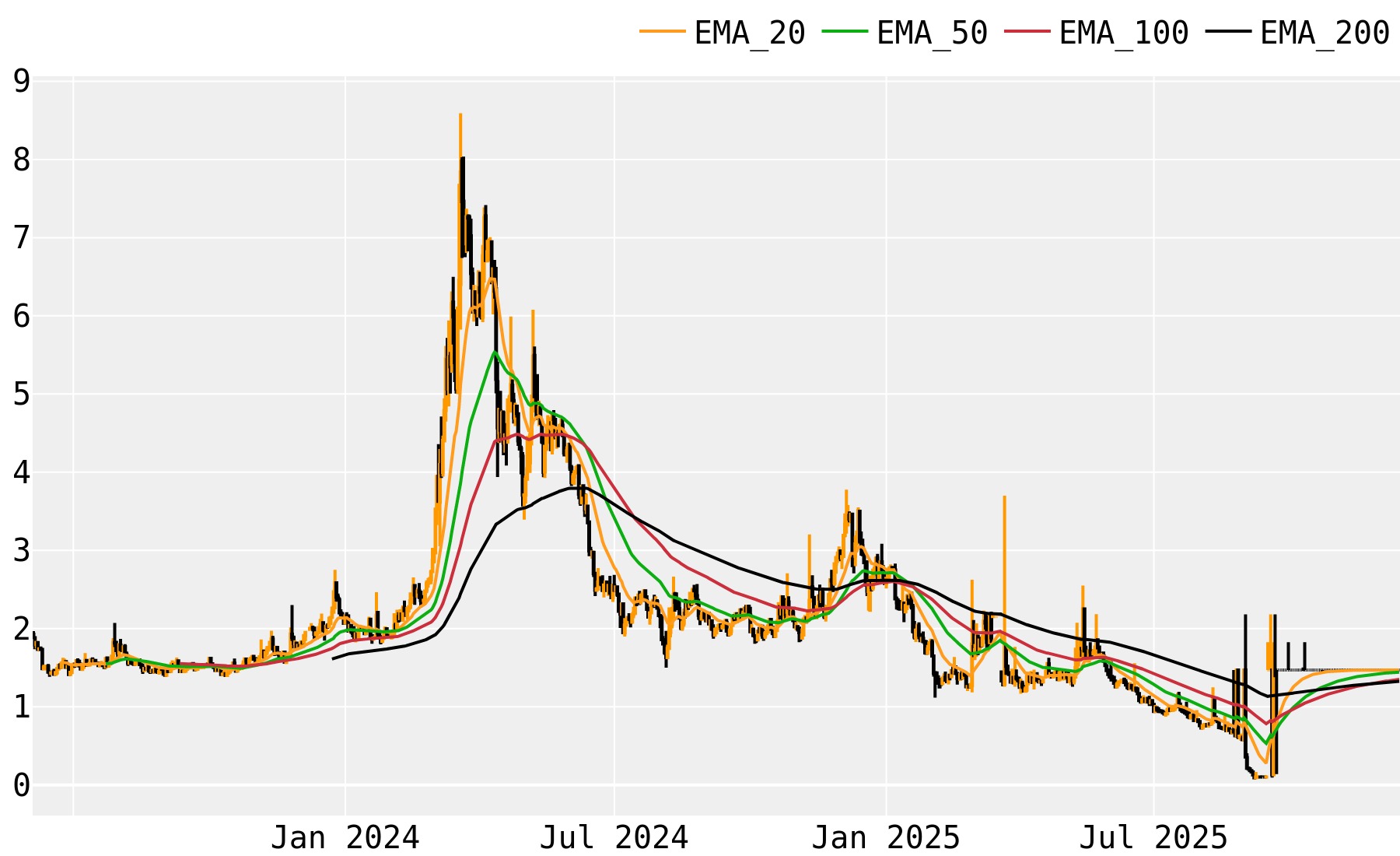 Ethernity Chain Üstel Hareketli Ortalamaları