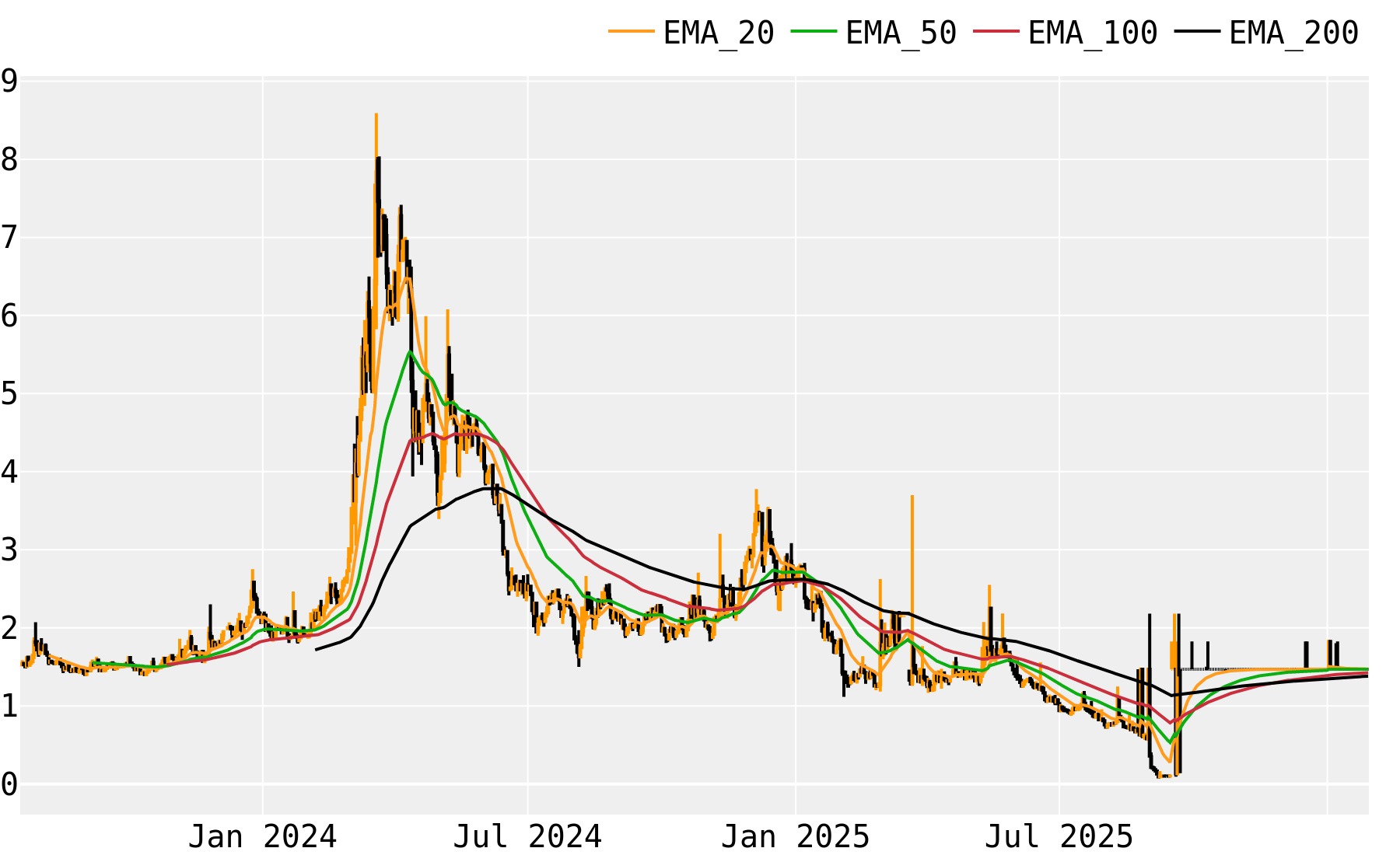 Medias móviles exponenciales de Ethernity Chain