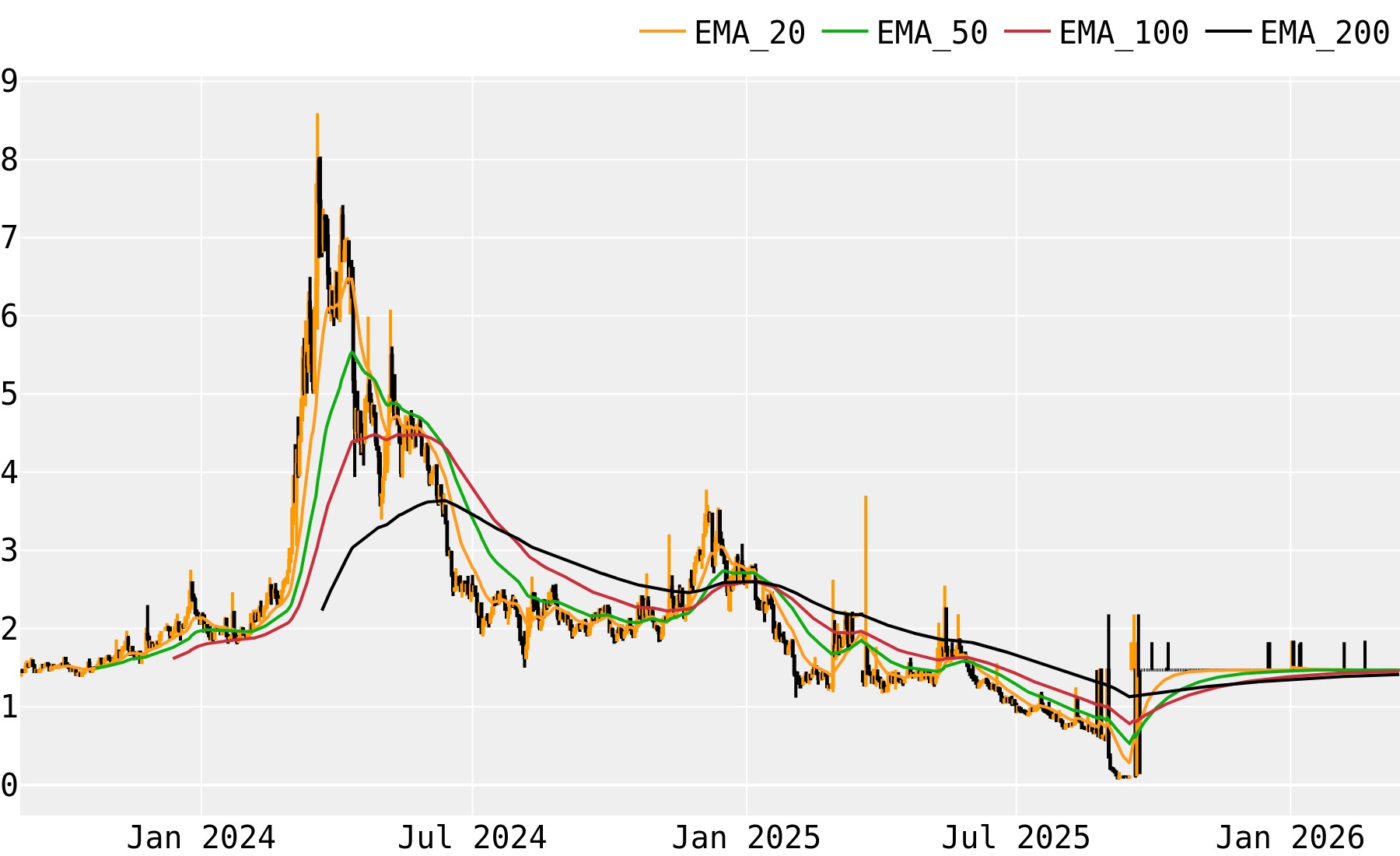 Ethernity Chain ERN Экспоненциальные скользящие средние