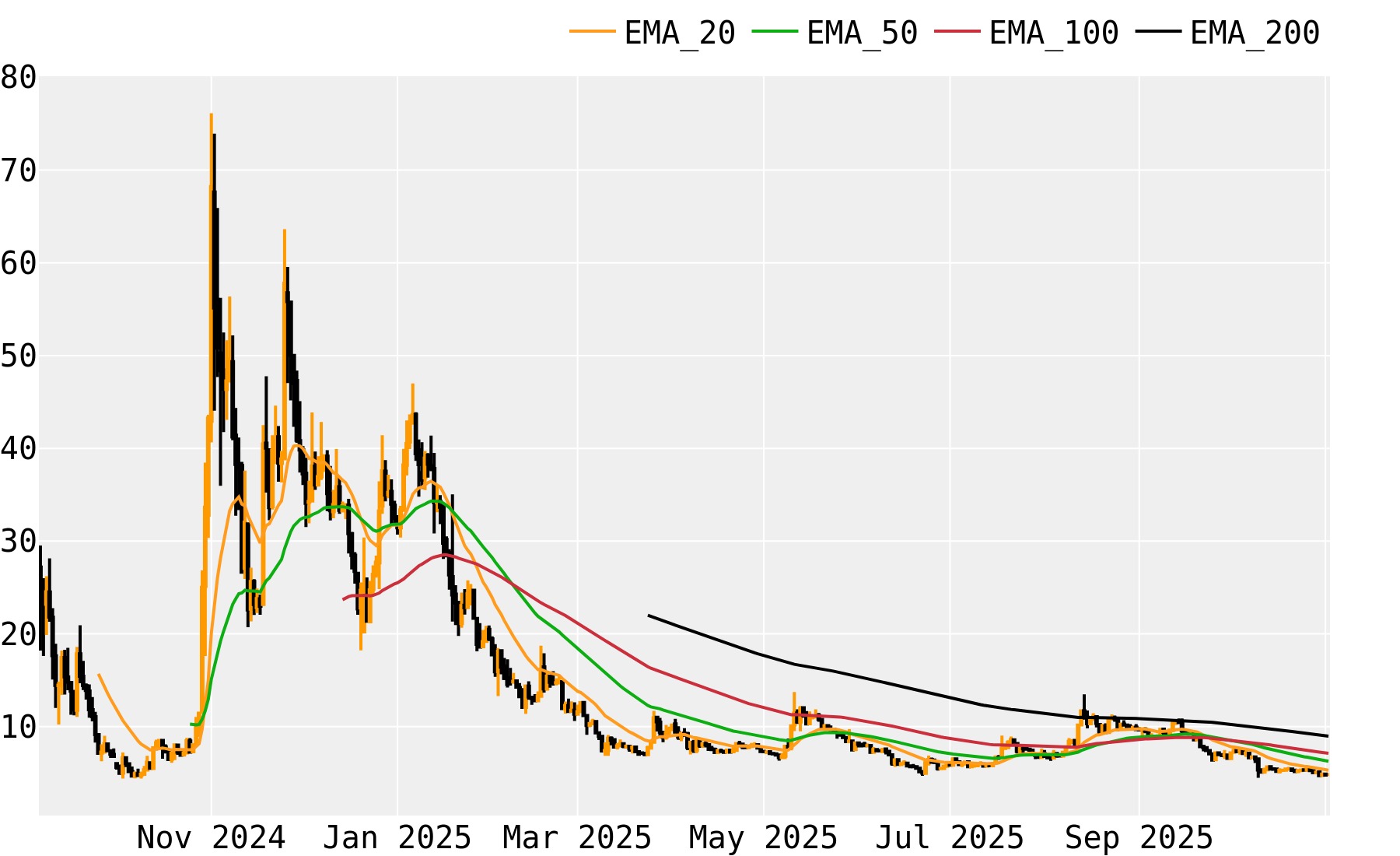 Medias móviles exponenciales de Ethervista