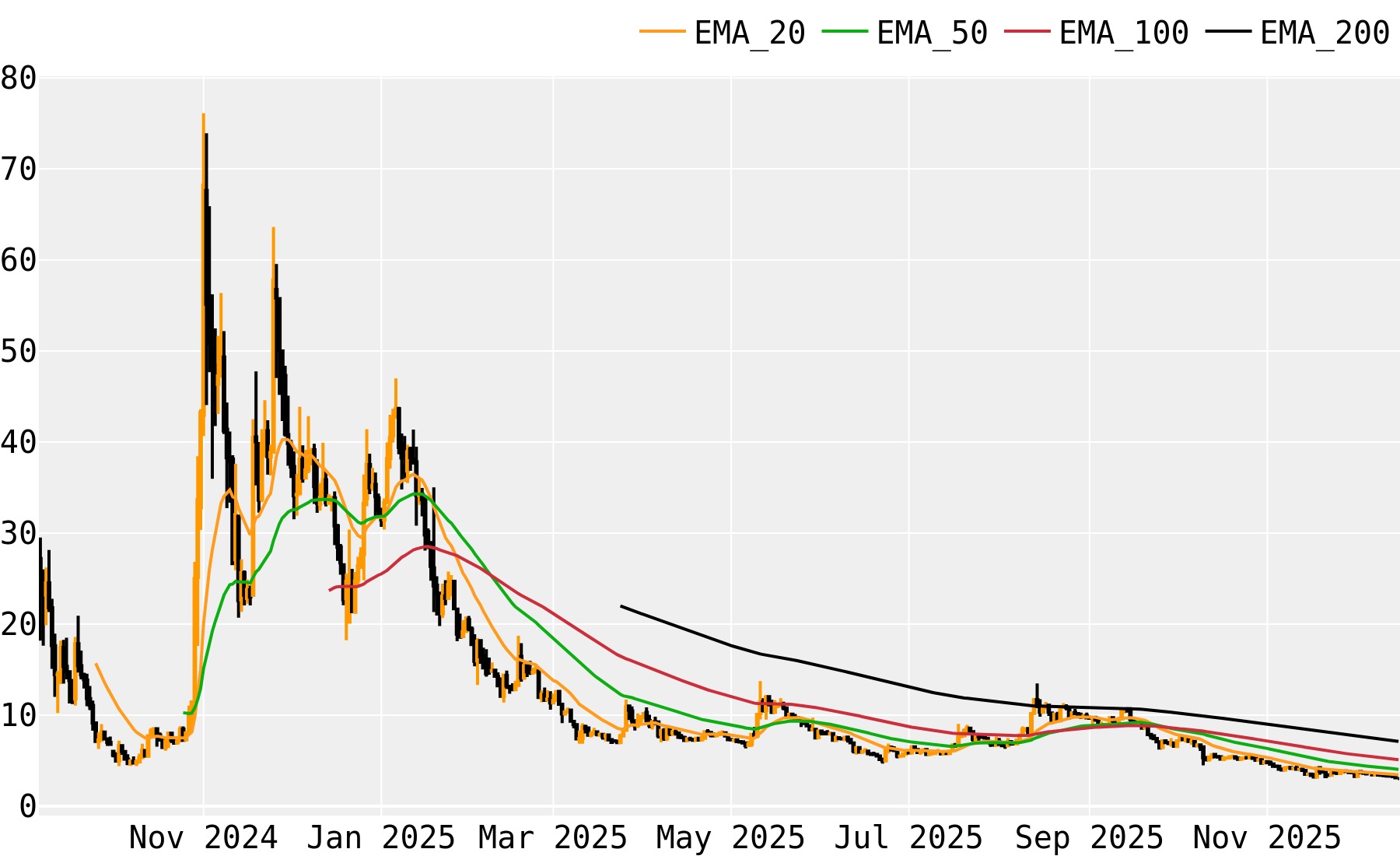 Ethervista Üstel Hareketli Ortalamaları