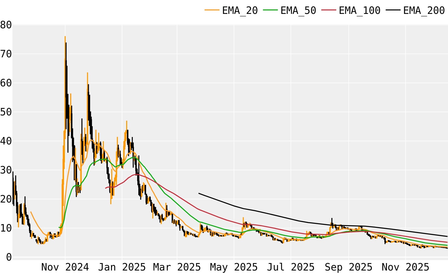 Medias móviles exponenciales de Ethervista