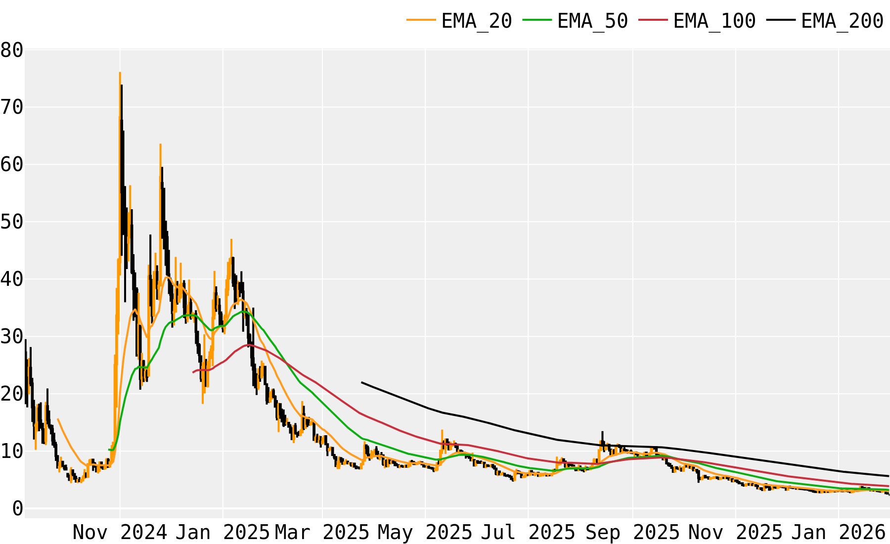 Medias móviles exponenciales de Ethervista