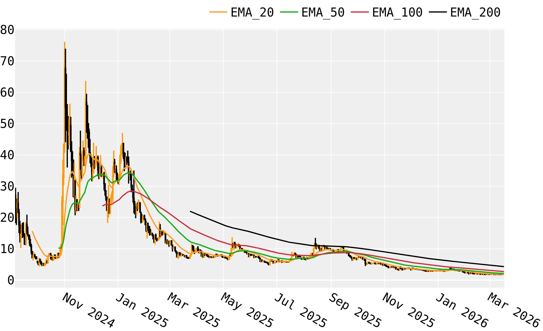 Medias móviles exponenciales de Ethervista