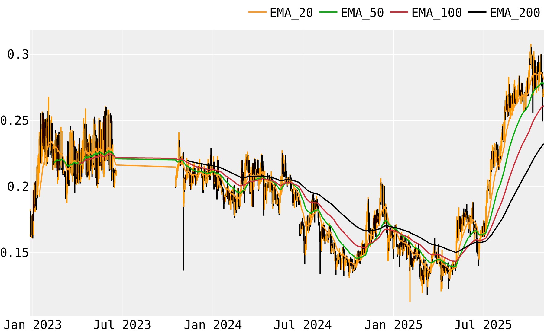 EthicHub ETHIX Экспоненциальные скользящие средние
