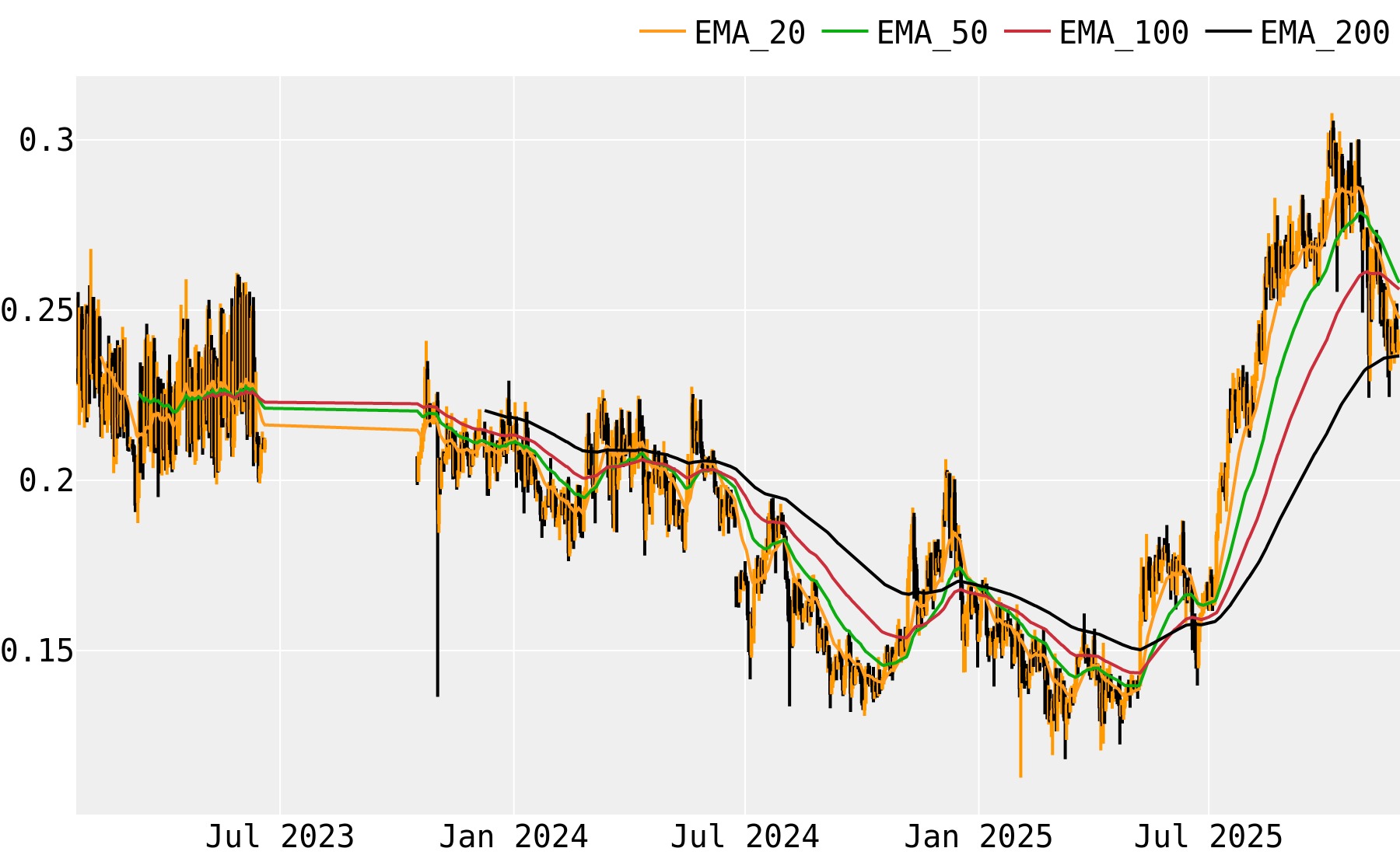 EthicHub ETHIX Exponential moving averages