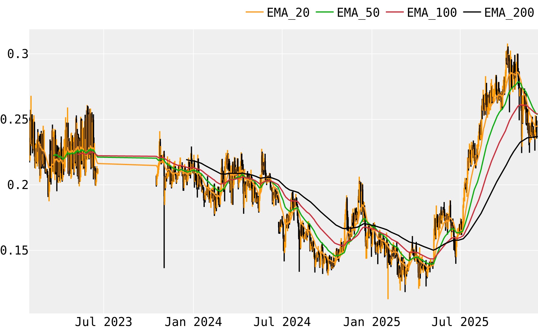EthicHub ETHIX Exponential moving averages