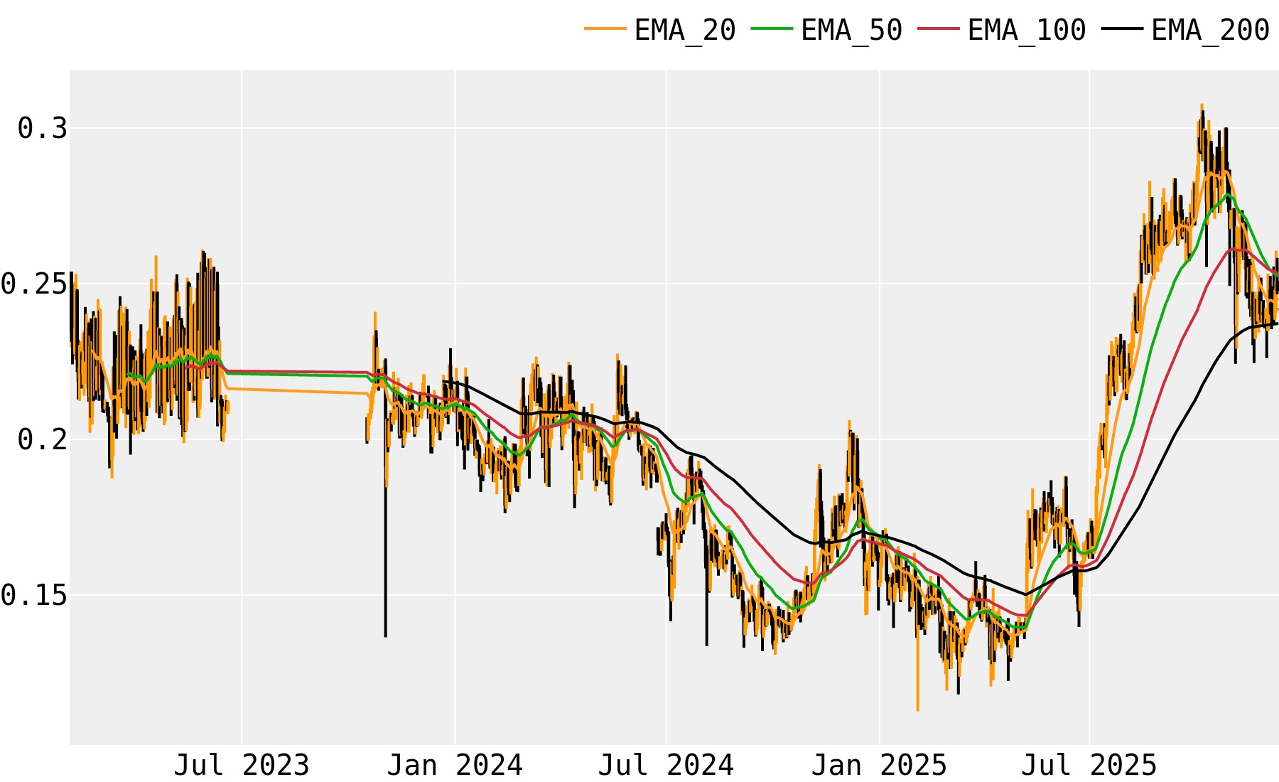 EthicHub ETHIX Exponential moving averages
