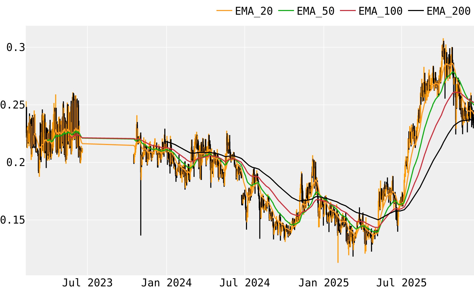 EthicHub ETHIX Экспоненциальные скользящие средние