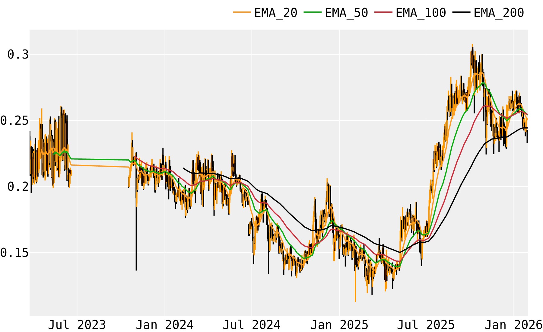 EthicHub ETHIX Экспоненциальные скользящие средние