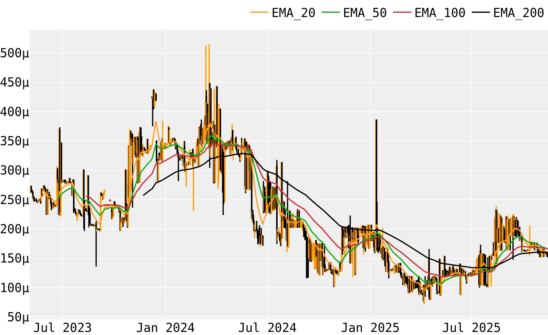 Ethorse HORSE Exponential moving averages