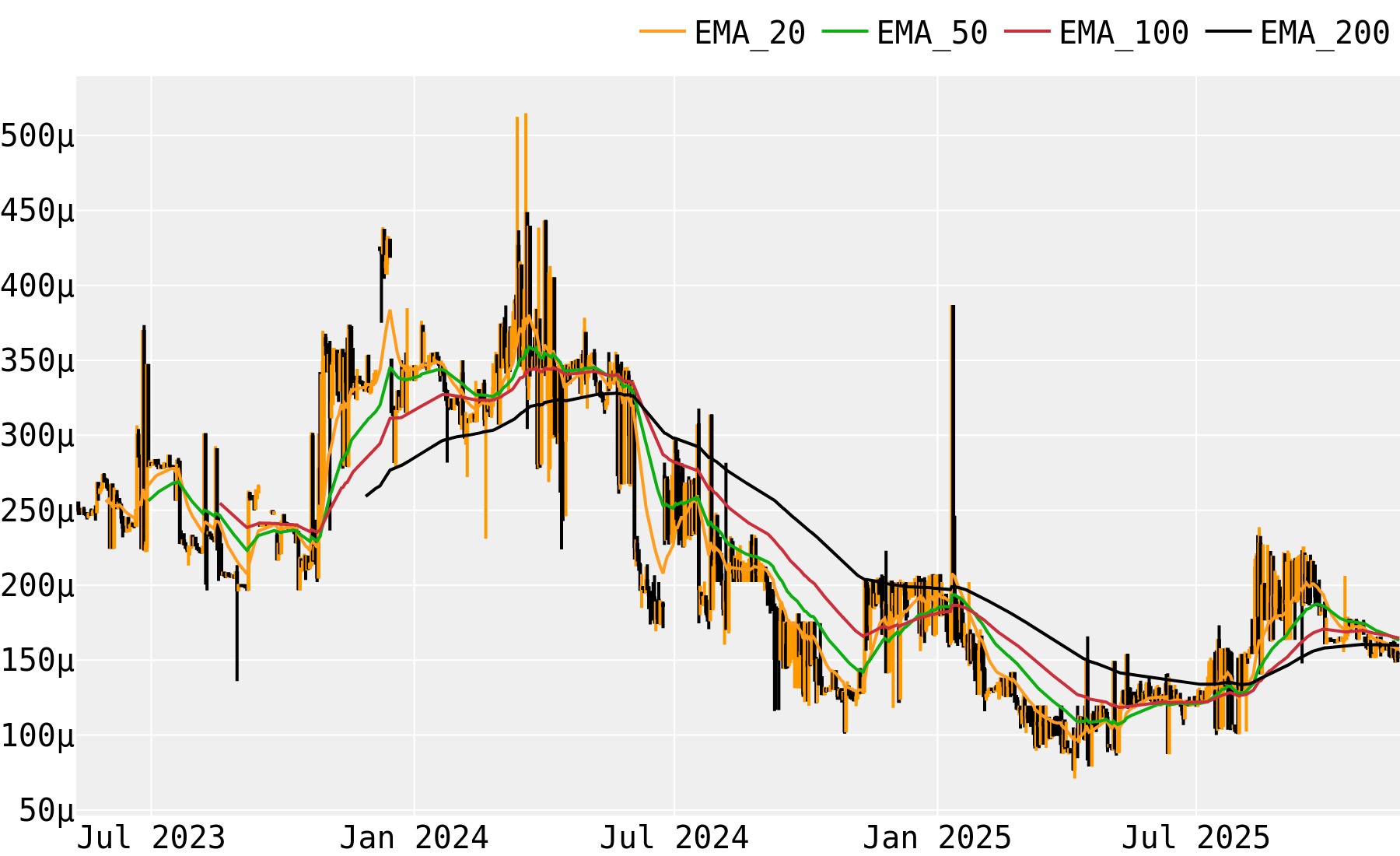 Ethorse HORSE Exponential moving averages