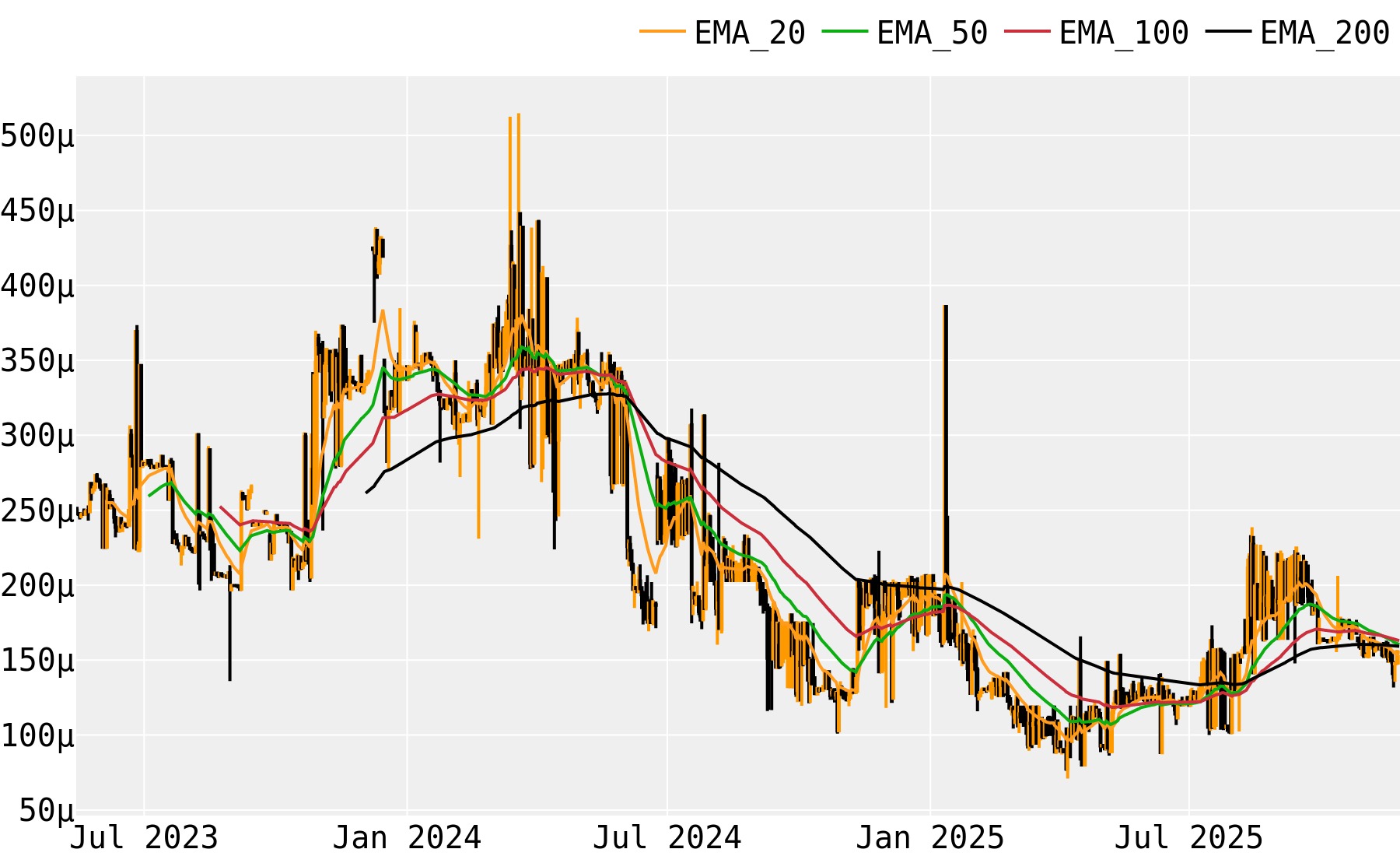 Ethorse HORSE Exponential moving averages