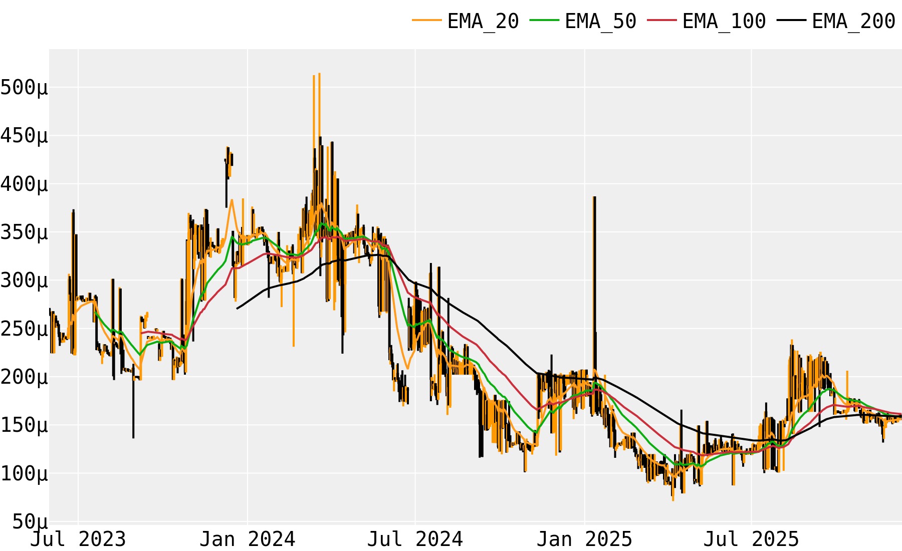 Ethorse HORSE Exponential moving averages