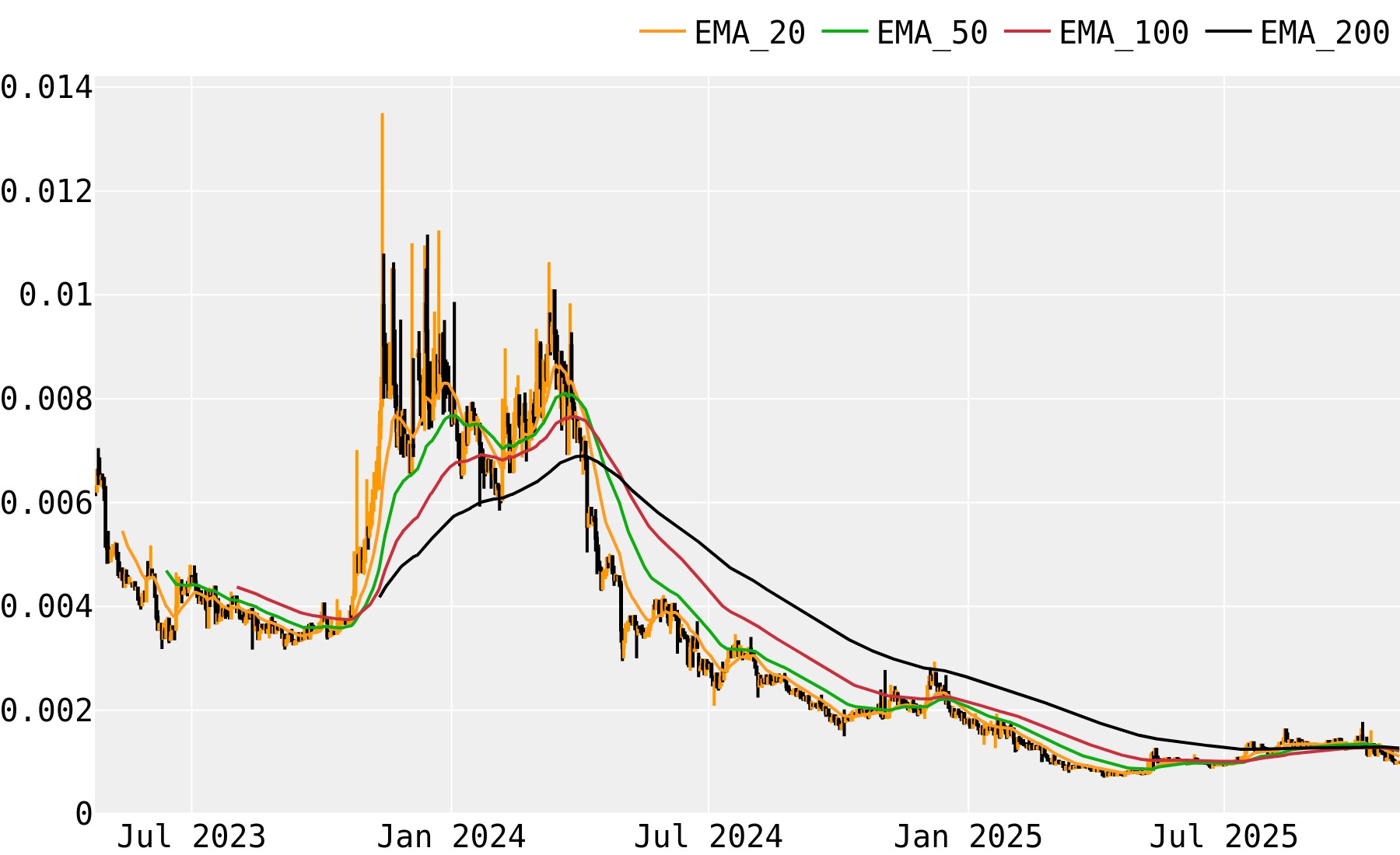 ETHPad ETHPAD Экспоненциальные скользящие средние