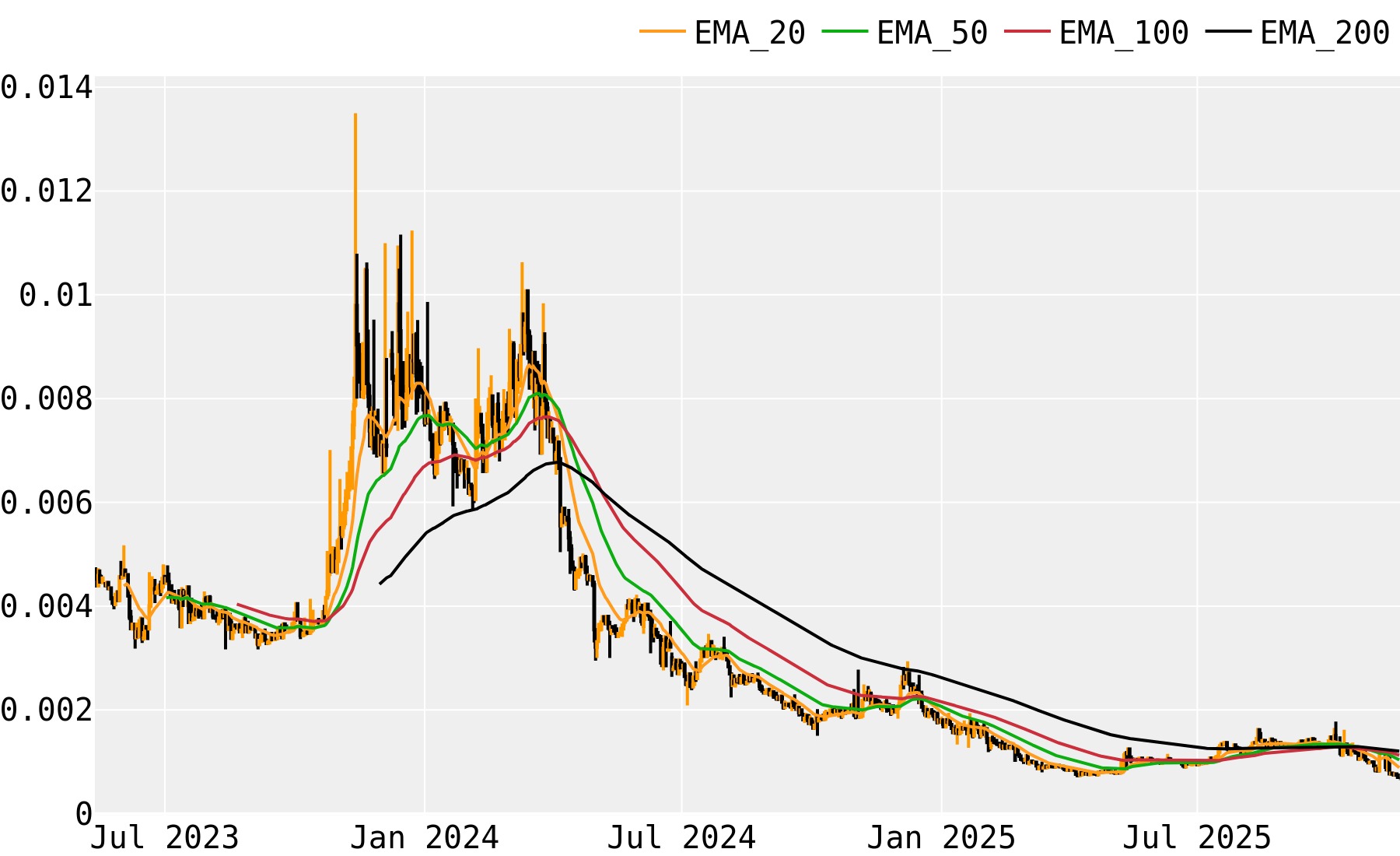 ETHPad ETHPAD Exponential moving averages