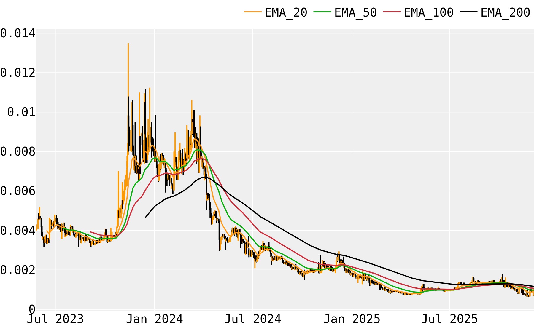 ETHPad ETHPAD Exponential moving averages