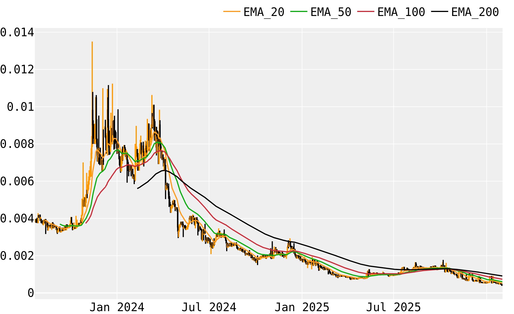 ETHPad ETHPAD Экспоненциальные скользящие средние