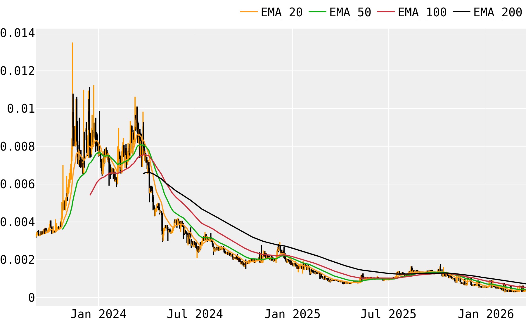 ETHPad ETHPAD Экспоненциальные скользящие средние