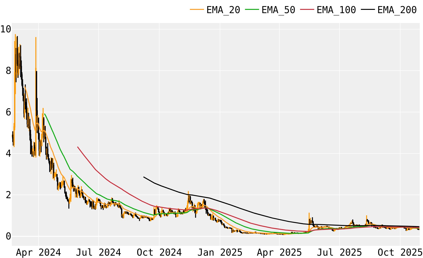 Ethscriptions ETHS Exponential moving averages