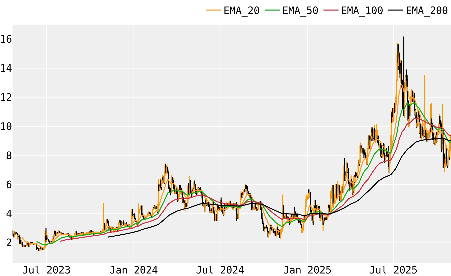 Euler Exponentiell gleitende Durchschnitte