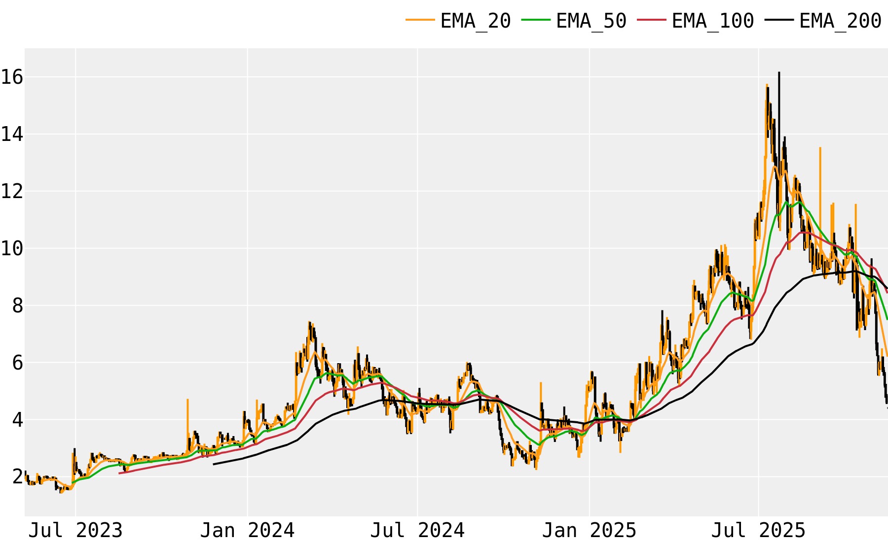 Euler Üstel Hareketli Ortalamaları