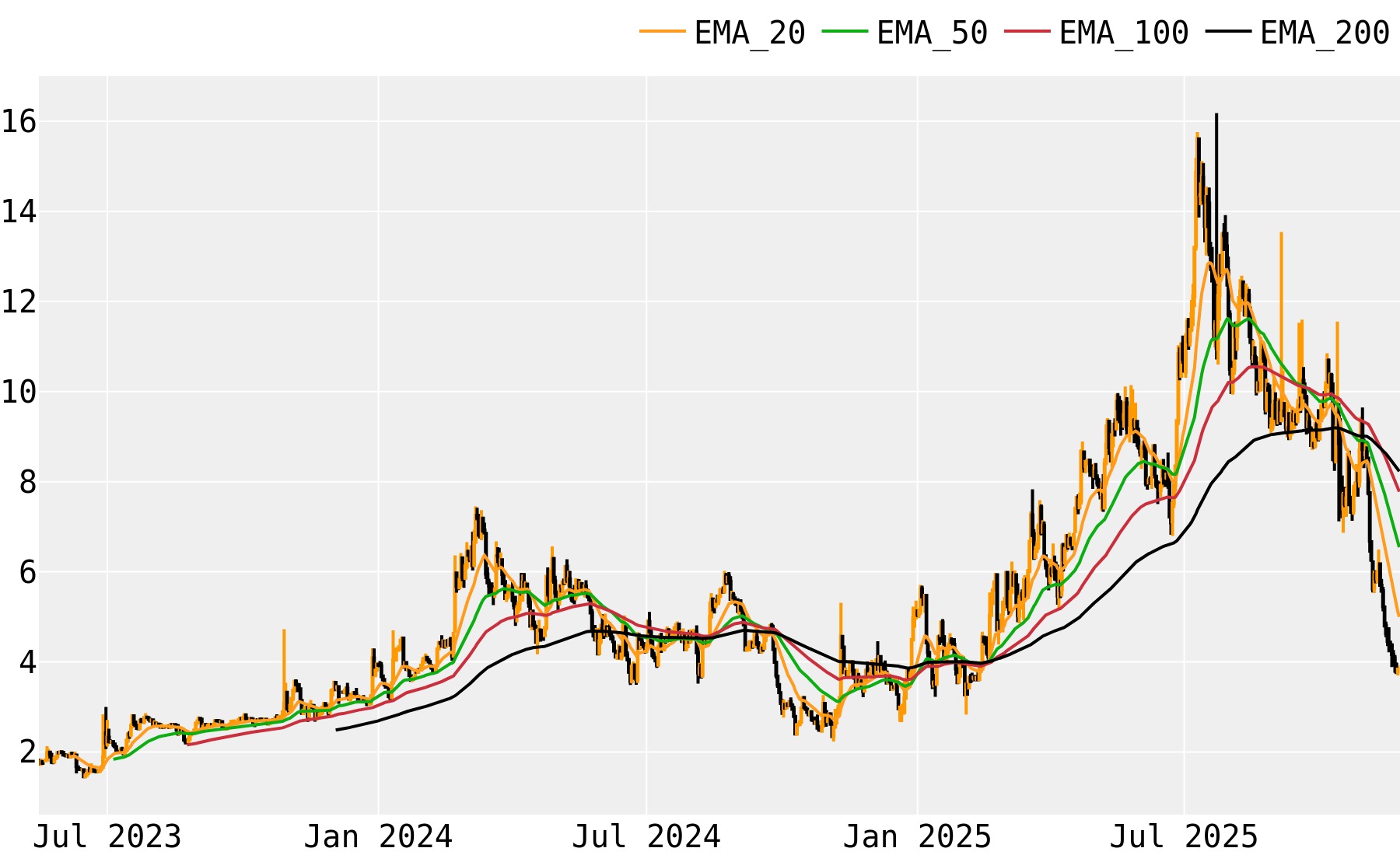 Euler EUL Exponential moving averages