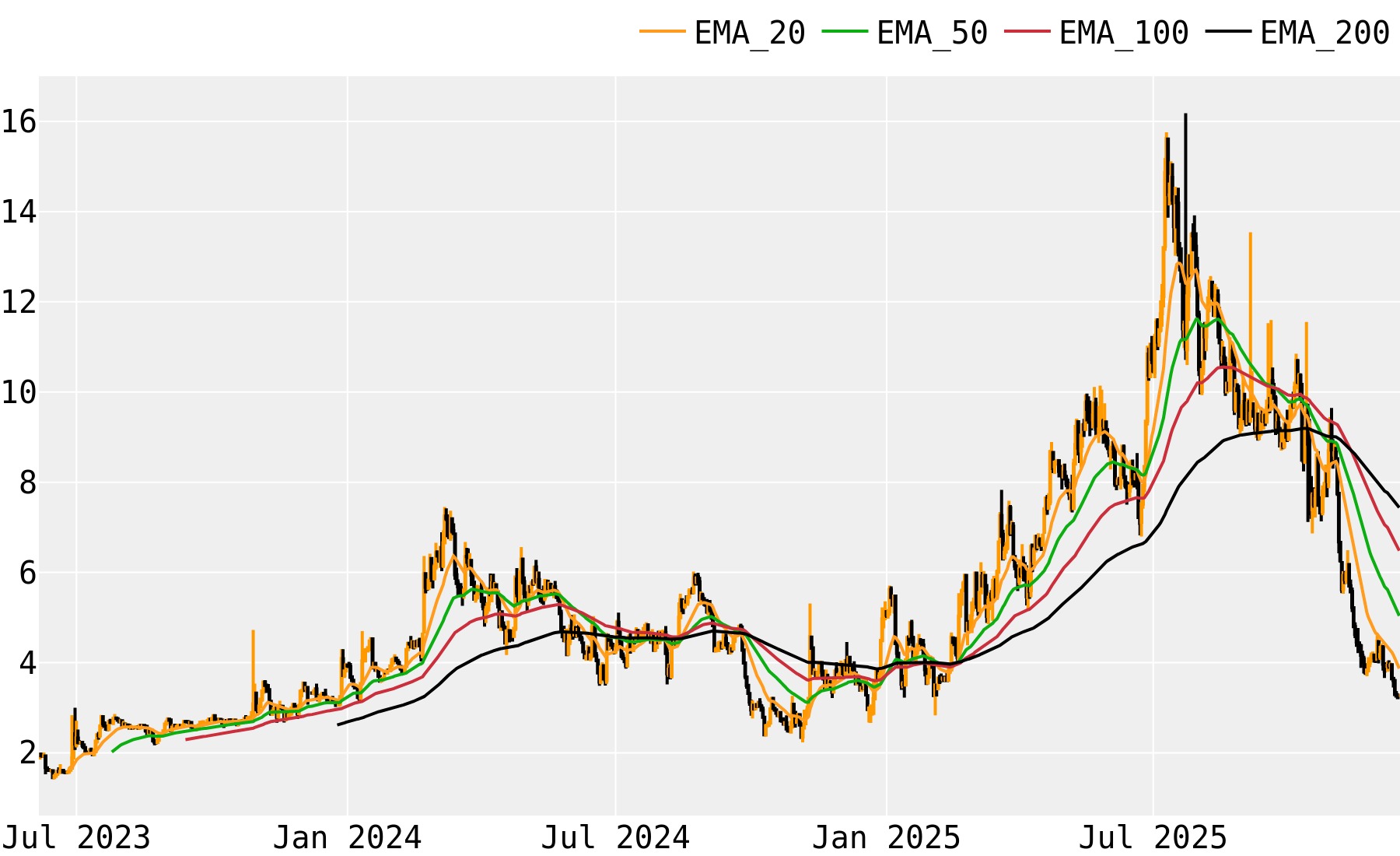 Euler EUL Экспоненциальные скользящие средние