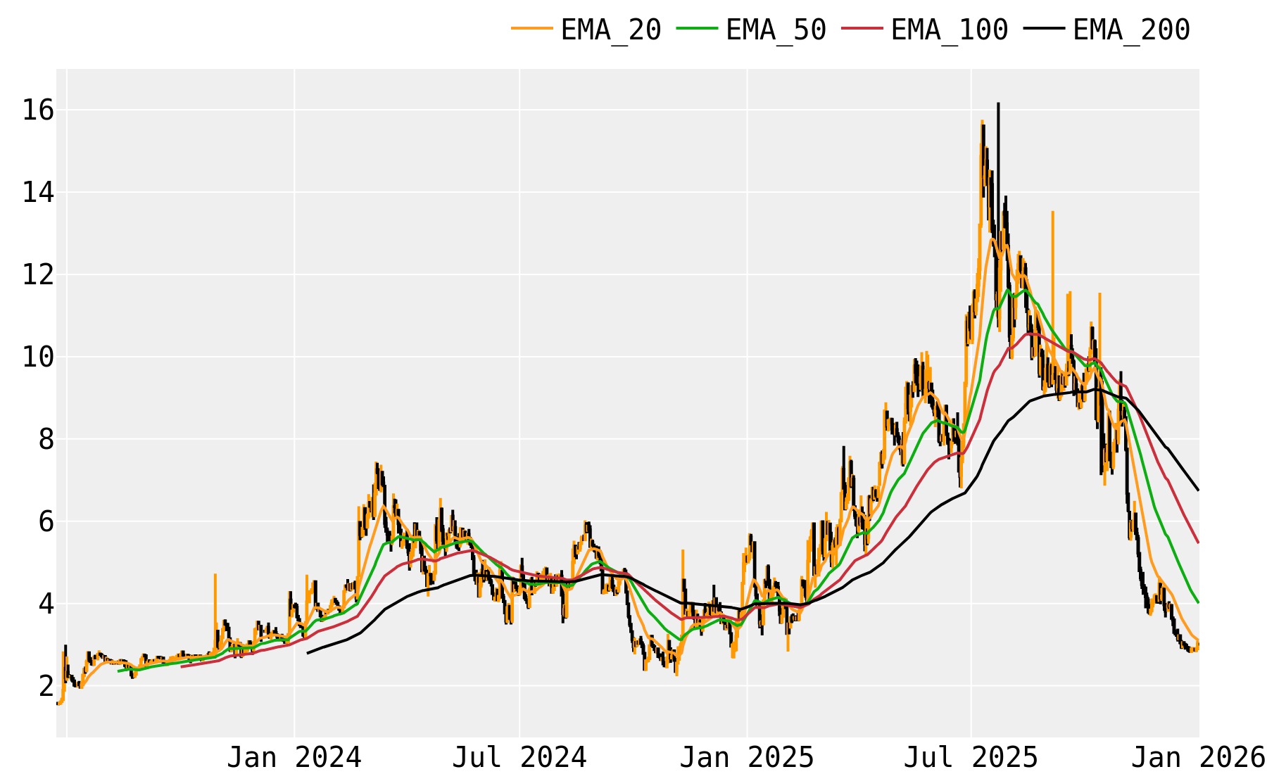 Euler Üstel Hareketli Ortalamaları