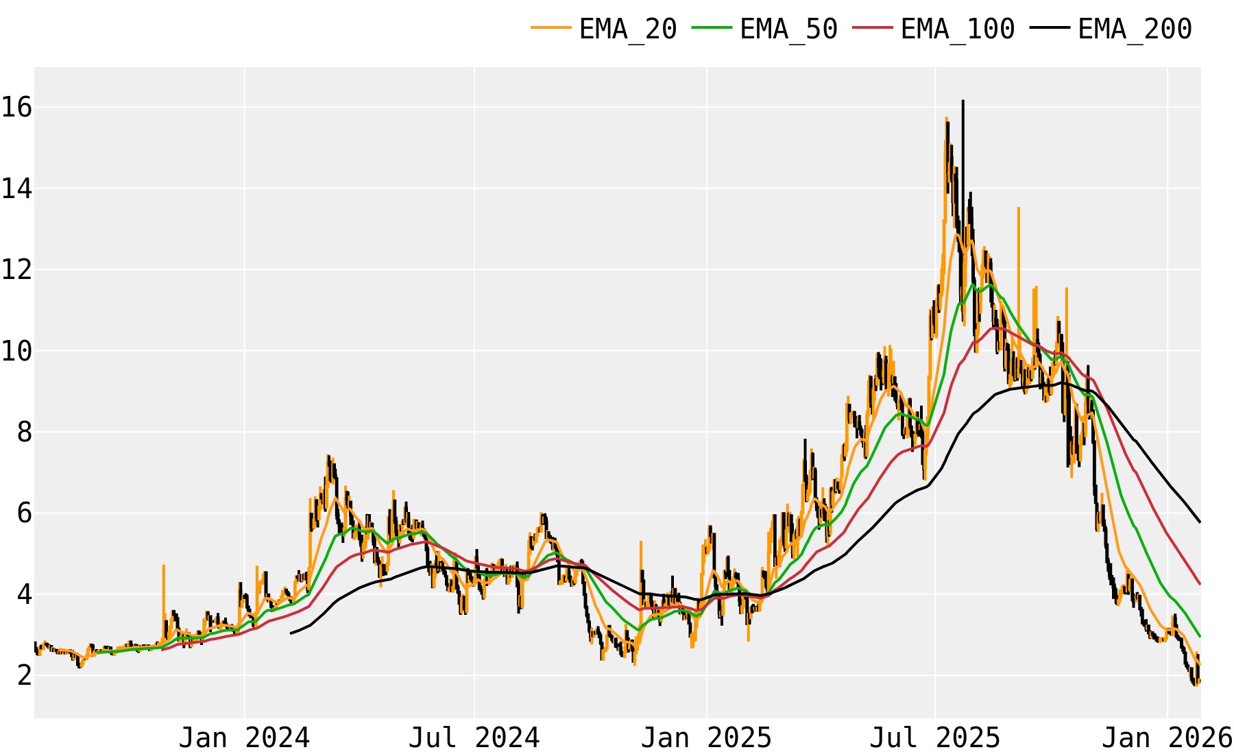 Medias móviles exponenciales de Euler