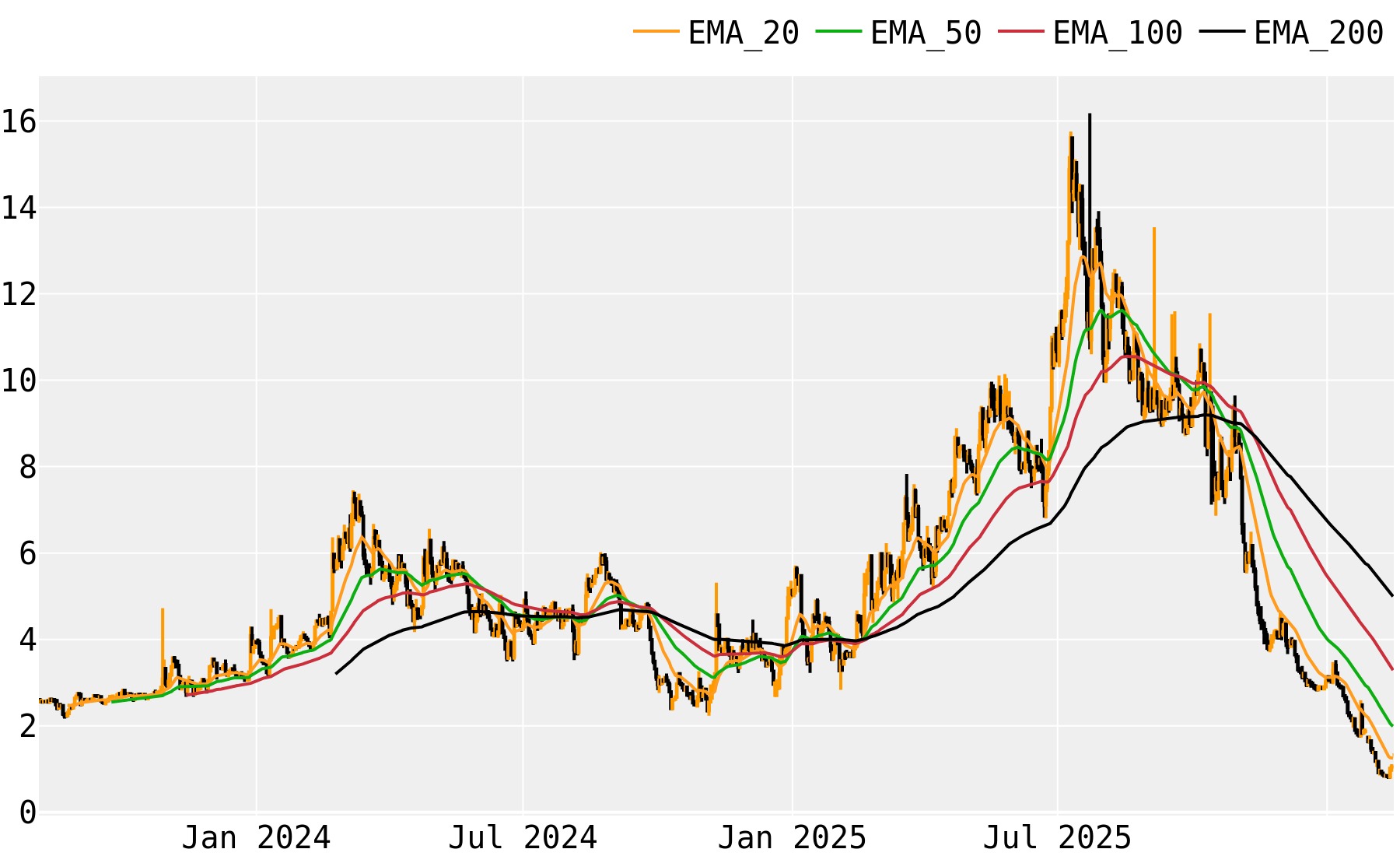 Euler Üstel Hareketli Ortalamaları