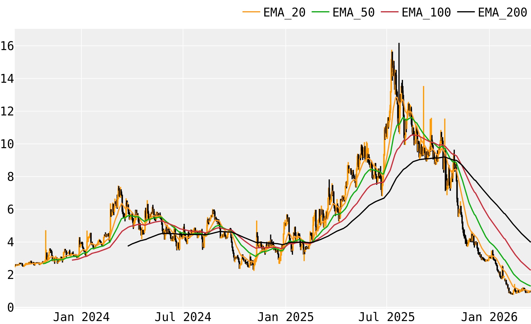 Euler EUL Экспоненциальные скользящие средние