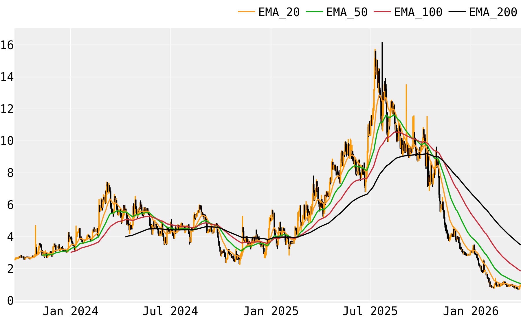 Euler Üstel Hareketli Ortalamaları